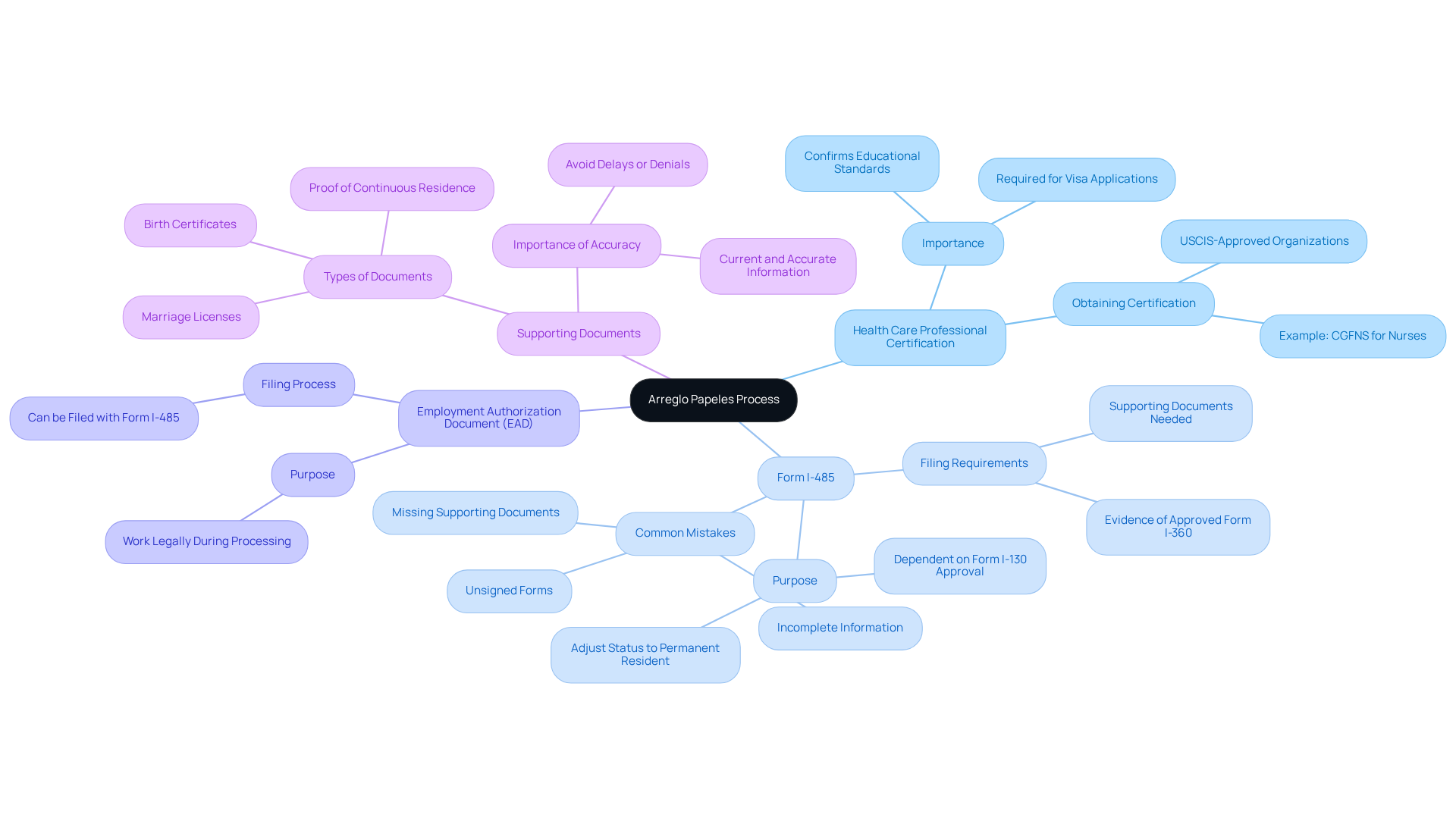 The central node represents the overall process, while each branch highlights a specific document or procedure. Follow the branches to understand the requirements and importance of each element in the arreglo papeles journey. The central node represents the overall process, while each branch highlights a specific document or procedure. Follow the branches to understand the requirements and importance of each element in the arreglo papeles journey.
