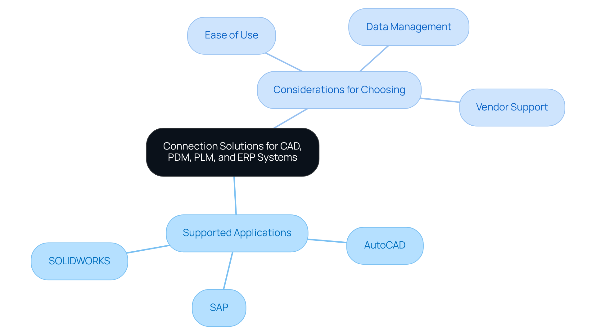 This mindmap starts with the main topic of connection solutions and branches out to show specific applications and key factors to consider. Each branch helps you see how different elements relate to the central theme, making it easier to navigate your options.