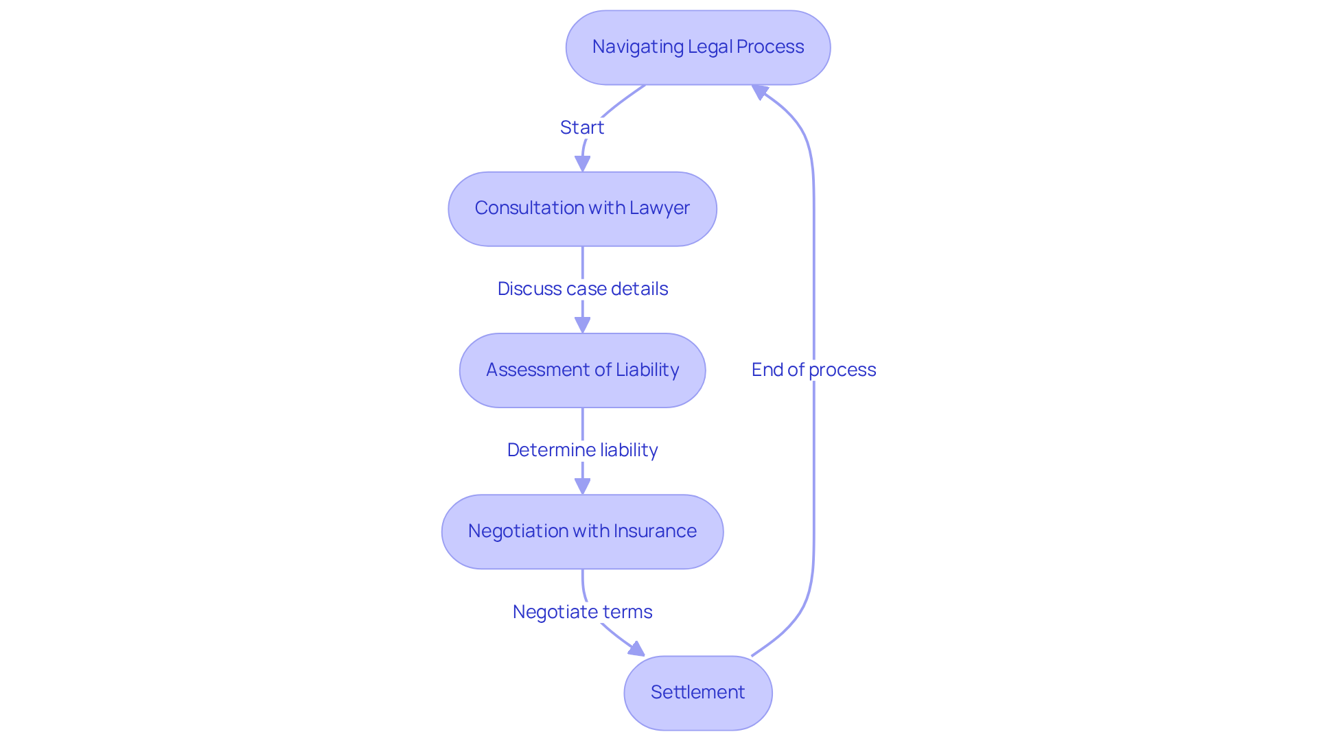 Follow the arrows to see how each step in the legal process leads to faster resolutions. Each box represents a crucial action that helps you move forward with your case.