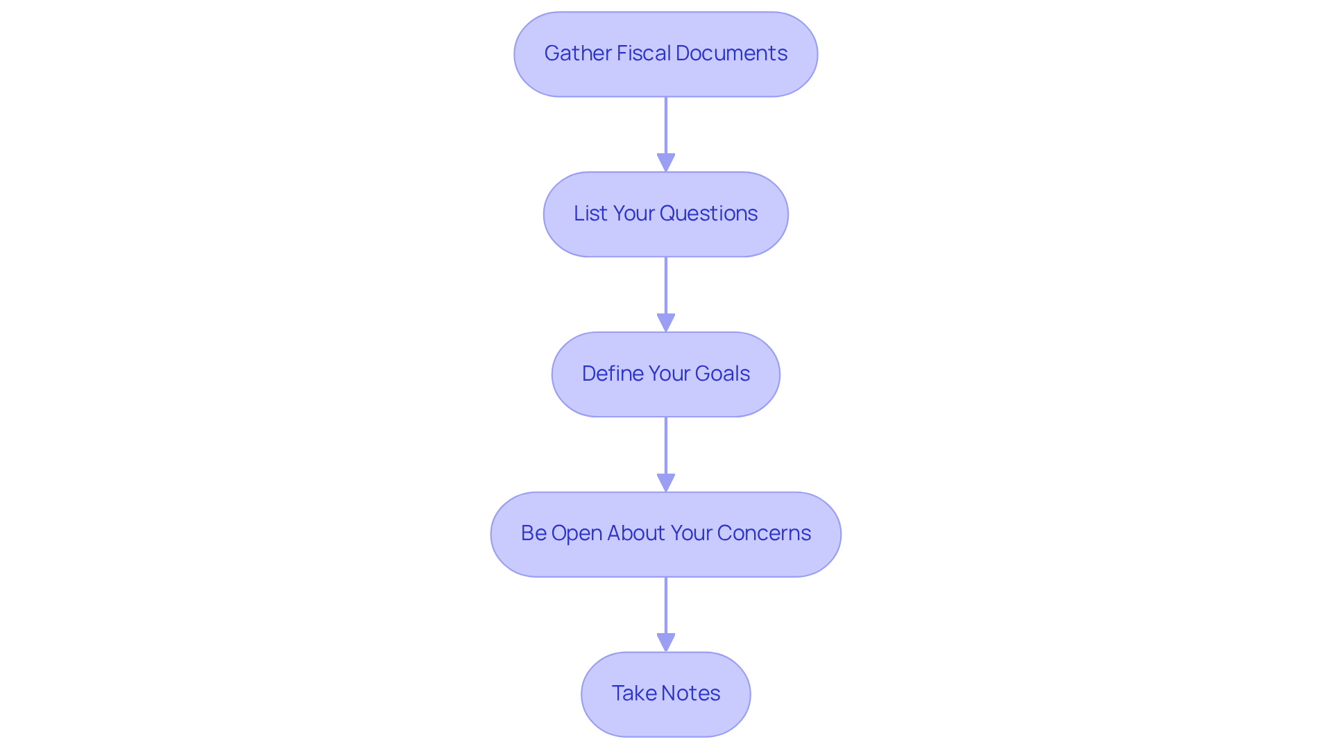 Each box represents a step you should take before meeting with your advisor. Follow the arrows to ensure you cover everything you need for a successful consultation. Each box represents a step you should take before meeting with your advisor. Follow the arrows to ensure you cover everything you need for a successful consultation.