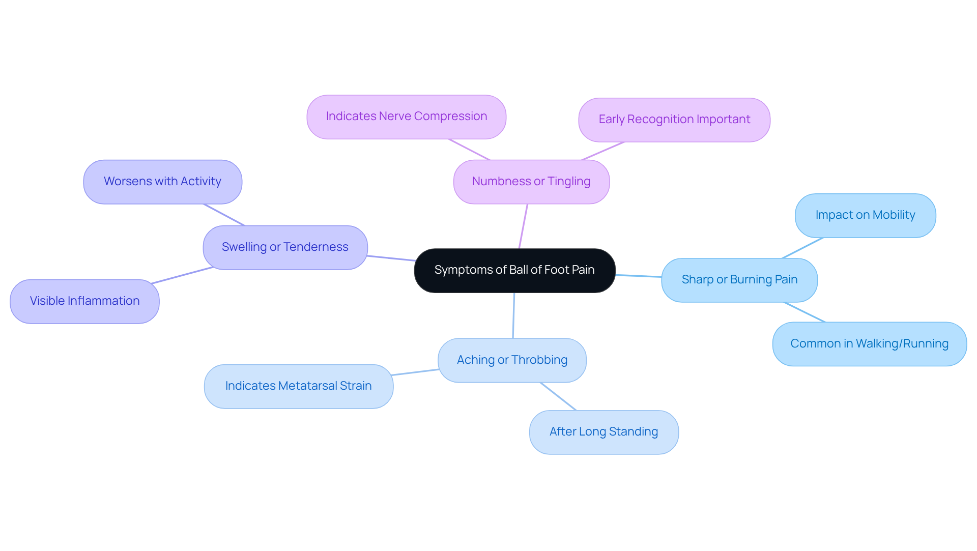 This mindmap helps you visualize the different symptoms associated with ball of foot pain. Start at the center with the main topic, then follow the branches to explore each symptom and its details. Each color-coded branch represents a different type of pain or sensation, making it easy to identify and understand the various aspects of this condition. This mindmap helps you visualize the different symptoms associated with ball of foot pain. Start at the center with the main topic, then follow the branches to explore each symptom and its details. Each color-coded branch represents a different type of pain or sensation, making it easy to identify and understand the various aspects of this condition.