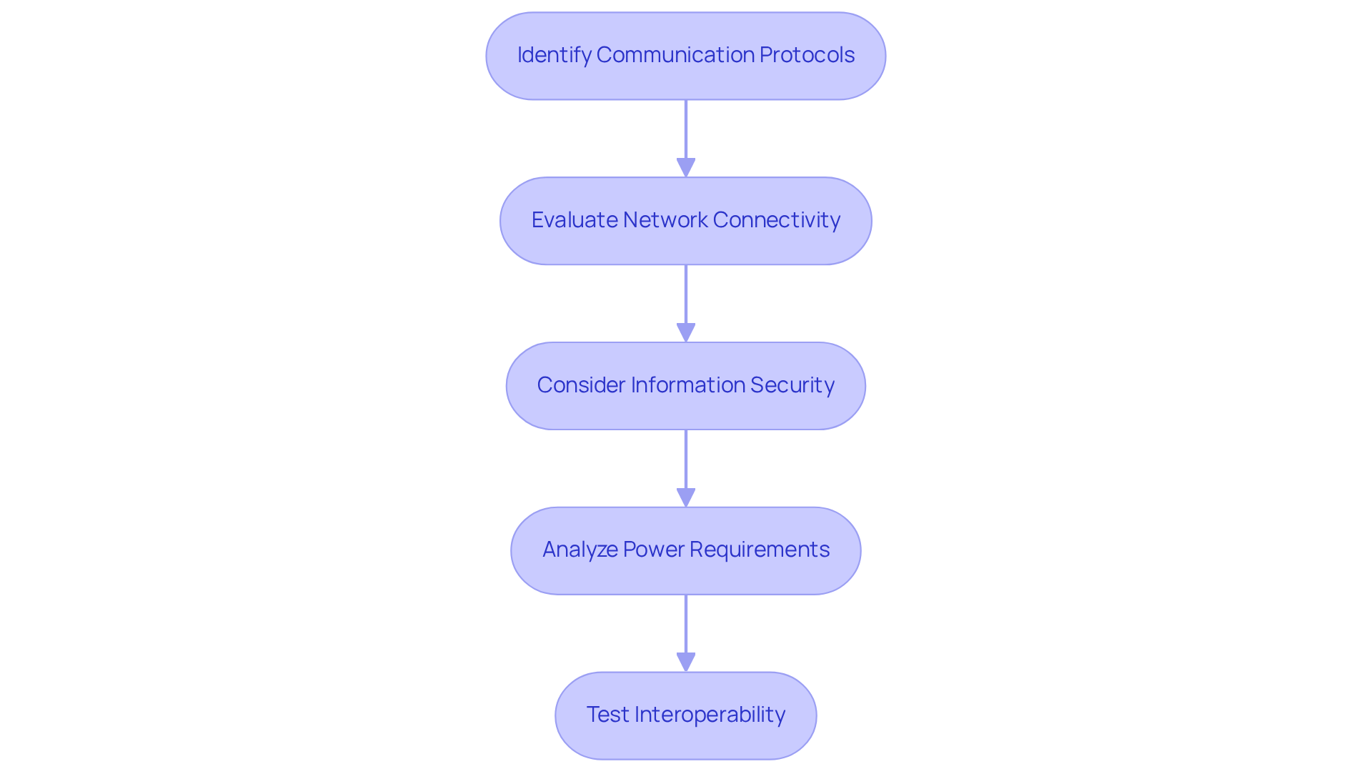 Each box represents a critical step in evaluating the technical needs for M2M communication. Follow the arrows to see how each step leads to the next, ensuring a comprehensive assessment. Each box represents a critical step in evaluating the technical needs for M2M communication. Follow the arrows to see how each step leads to the next, ensuring a comprehensive assessment.