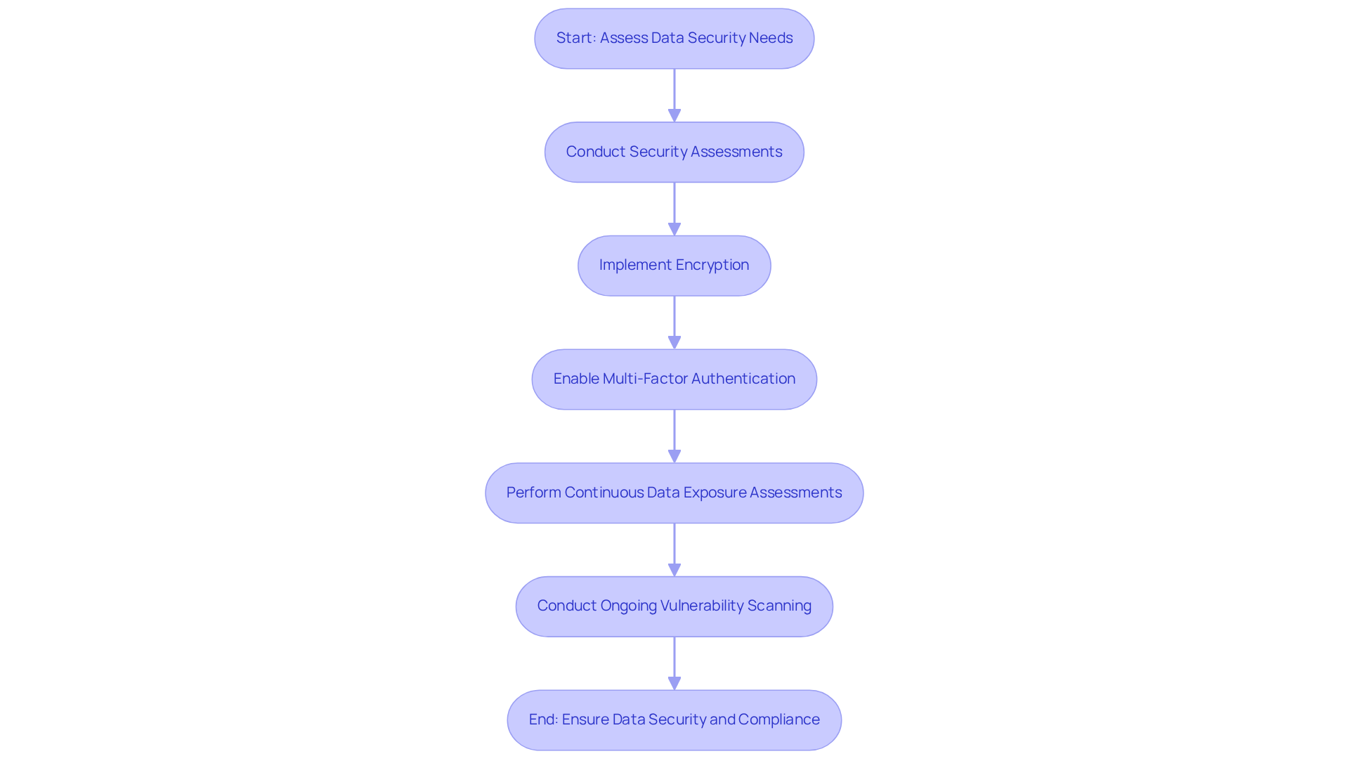 This flowchart guides you through the essential steps for securing customer data in CRM systems. Each box represents a critical action to take, and the arrows show the order in which these actions should be performed to effectively protect customer trust and comply with regulations.