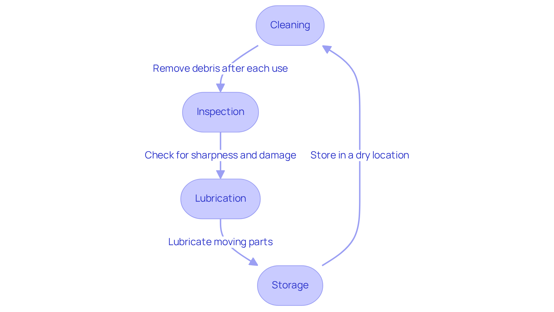 This flowchart outlines the essential maintenance steps for your brush cutter. Follow the arrows from Cleaning to Inspection, then to Lubrication, and finally to Storage to keep your equipment in top shape. Each step is crucial for ensuring your brush cutter performs well and lasts longer.