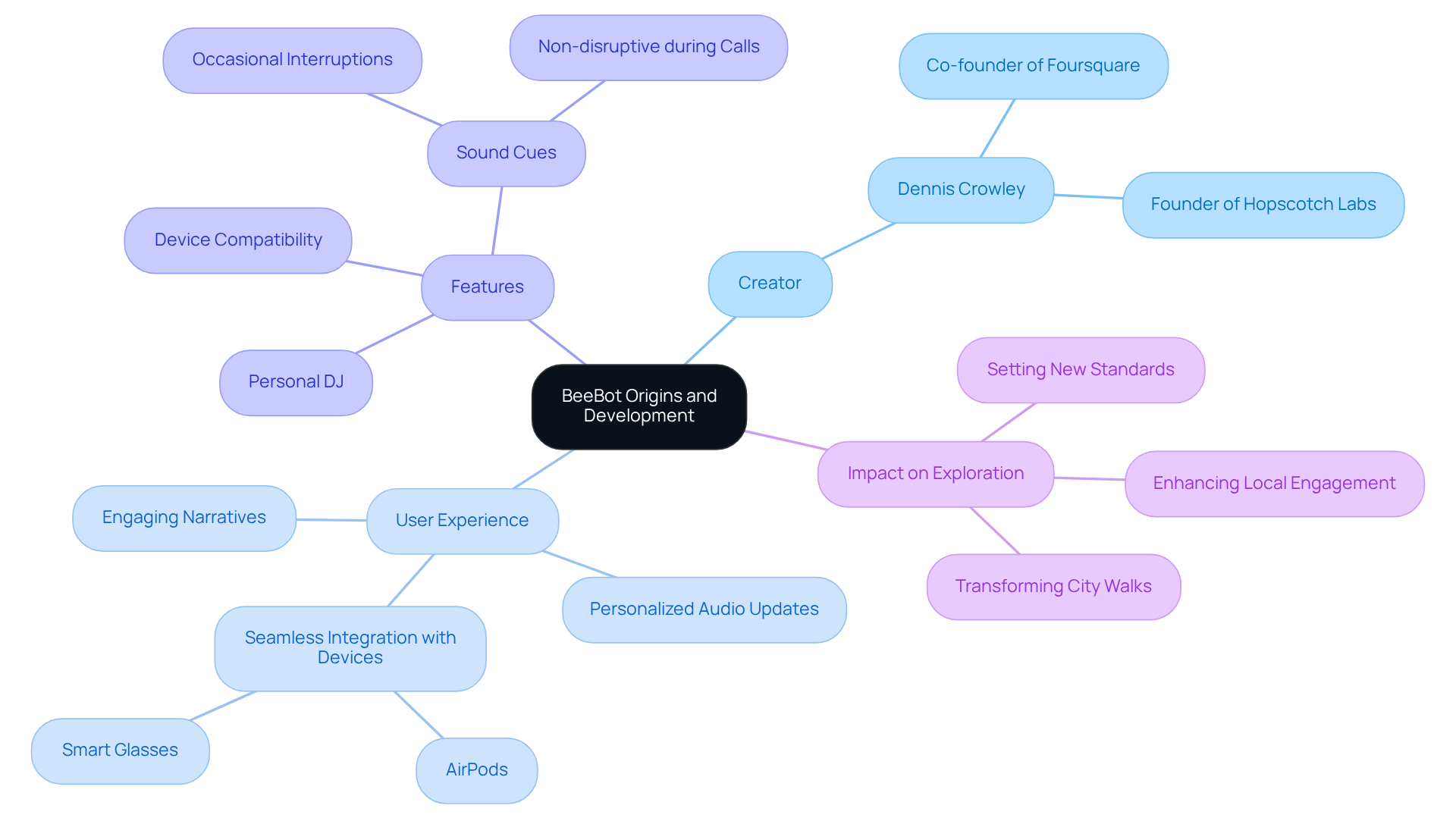 The central node represents BeeBot, with branches showing its creator, user experience, features, and how it changes urban exploration. Each branch highlights a different aspect of BeeBot's story.