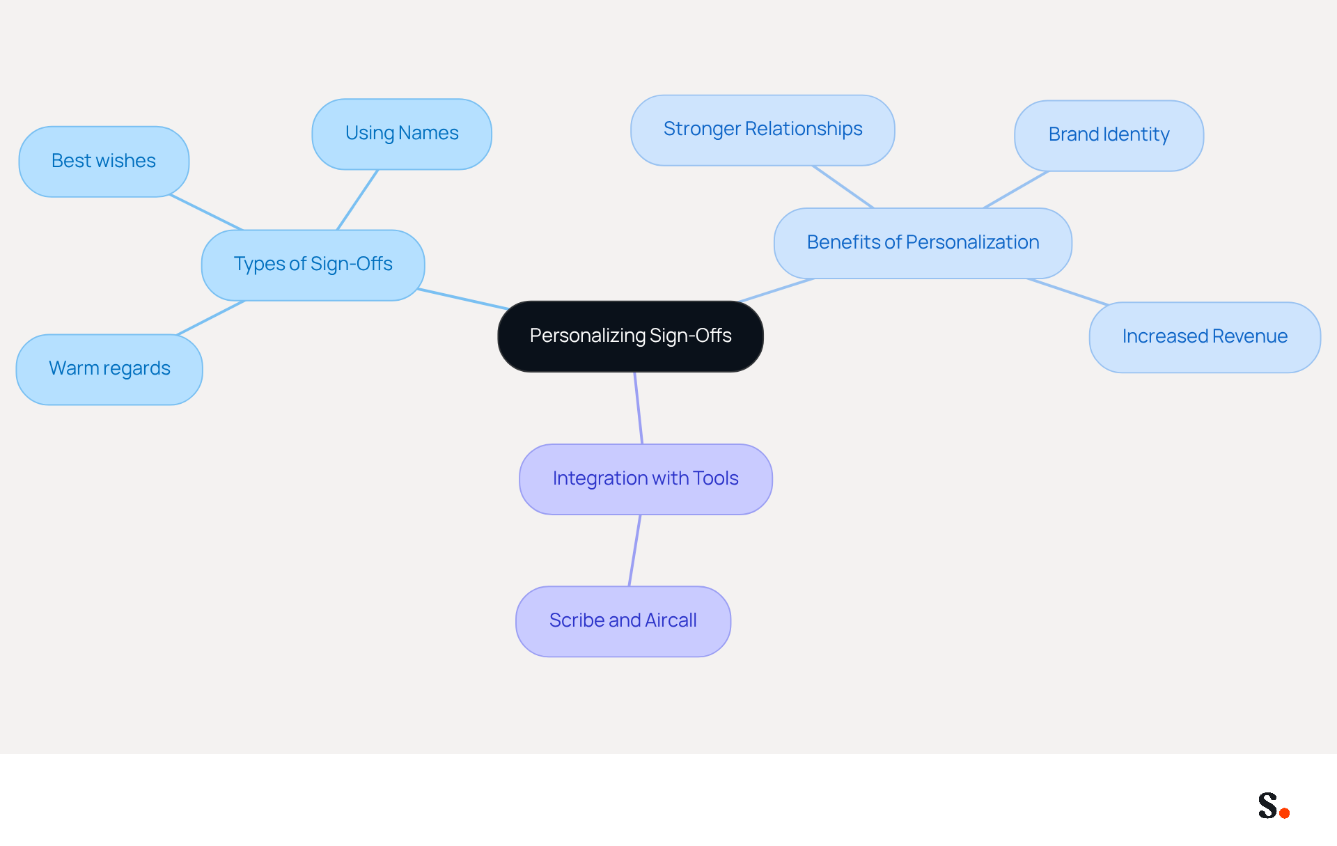 This mindmap illustrates how personalizing your sign-offs can enhance communication. Each branch represents a different aspect of personalization, from types of sign-offs to the benefits they bring. Follow the branches to explore how these ideas connect and support effective communication. This mindmap illustrates how personalizing your sign-offs can enhance communication. Each branch represents a different aspect of personalization, from types of sign-offs to the benefits they bring. Follow the branches to explore how these ideas connect and support effective communication.