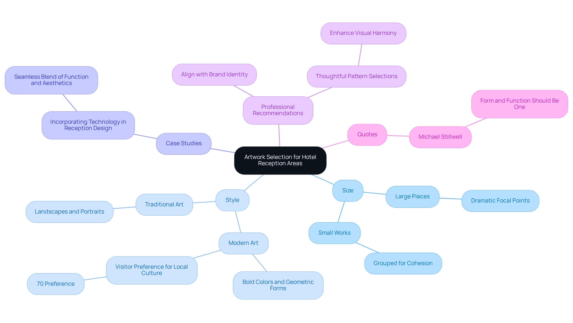 The center represents the overall theme of artwork selection. The branches outline key factors like size and style, and the sub-branches provide more specific considerations and insights. This layout helps you see how each aspect connects to the overall goal of enhancing the reception space.