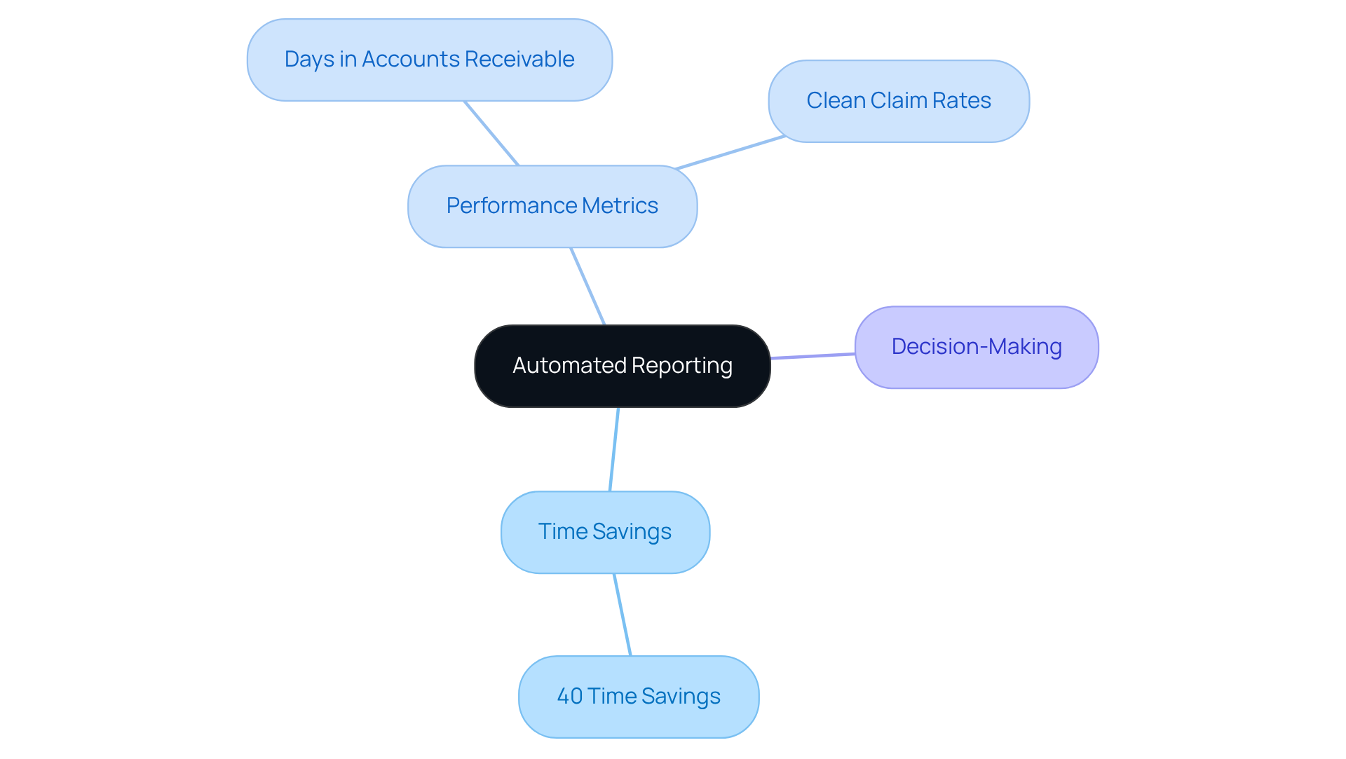 The central node represents automated reporting, while the branches show its benefits and metrics. Each branch highlights how these tools contribute to efficiency and informed decision-making in healthcare.