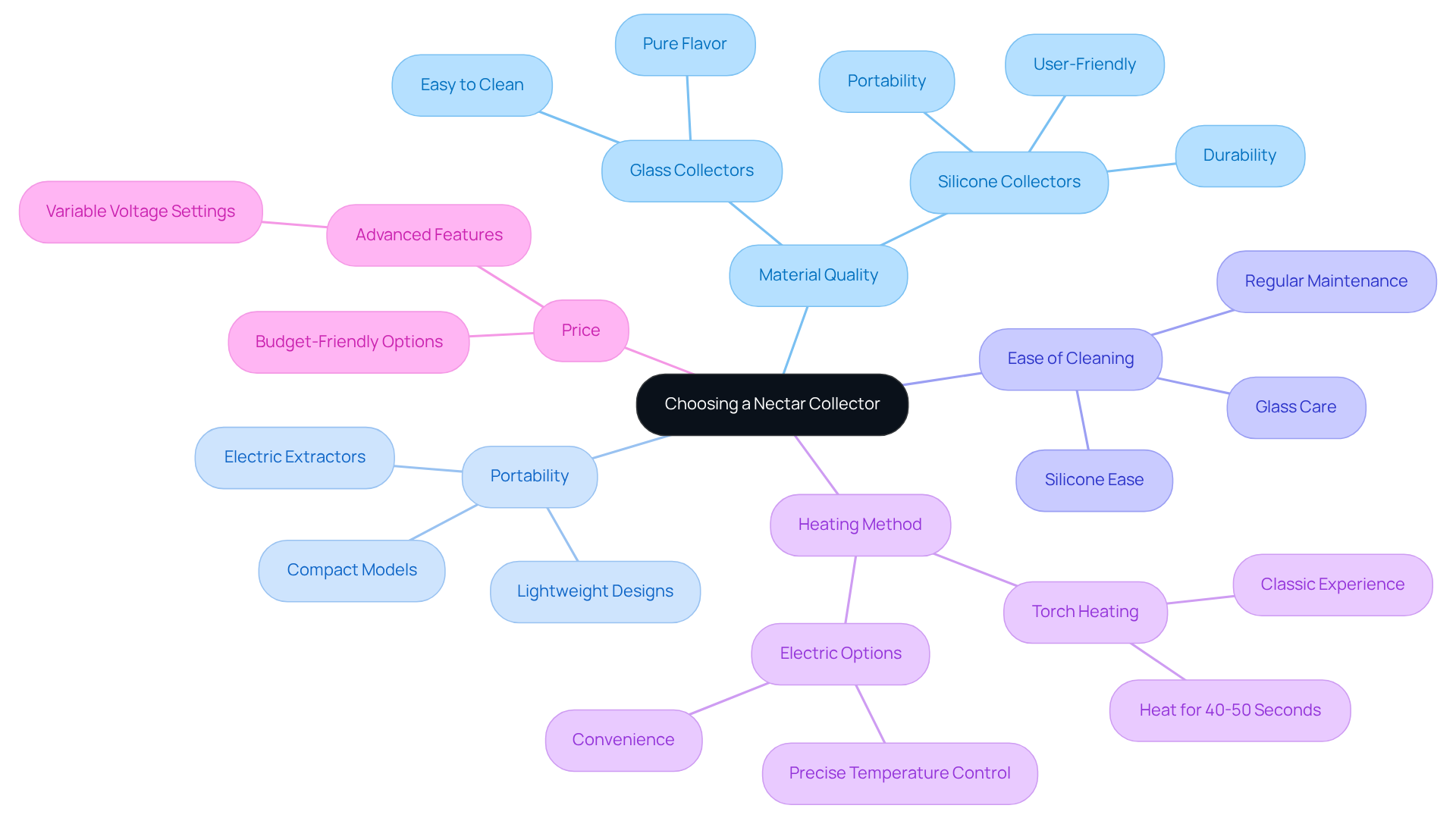 The central node represents the main topic of choosing a nectar collector. Each branch highlights a key feature, with further details provided in sub-branches. This layout helps you understand what to consider when selecting the right device for your dabbing experience. The central node represents the main topic of choosing a nectar collector. Each branch highlights a key feature, with further details provided in sub-branches. This layout helps you understand what to consider when selecting the right device for your dabbing experience.