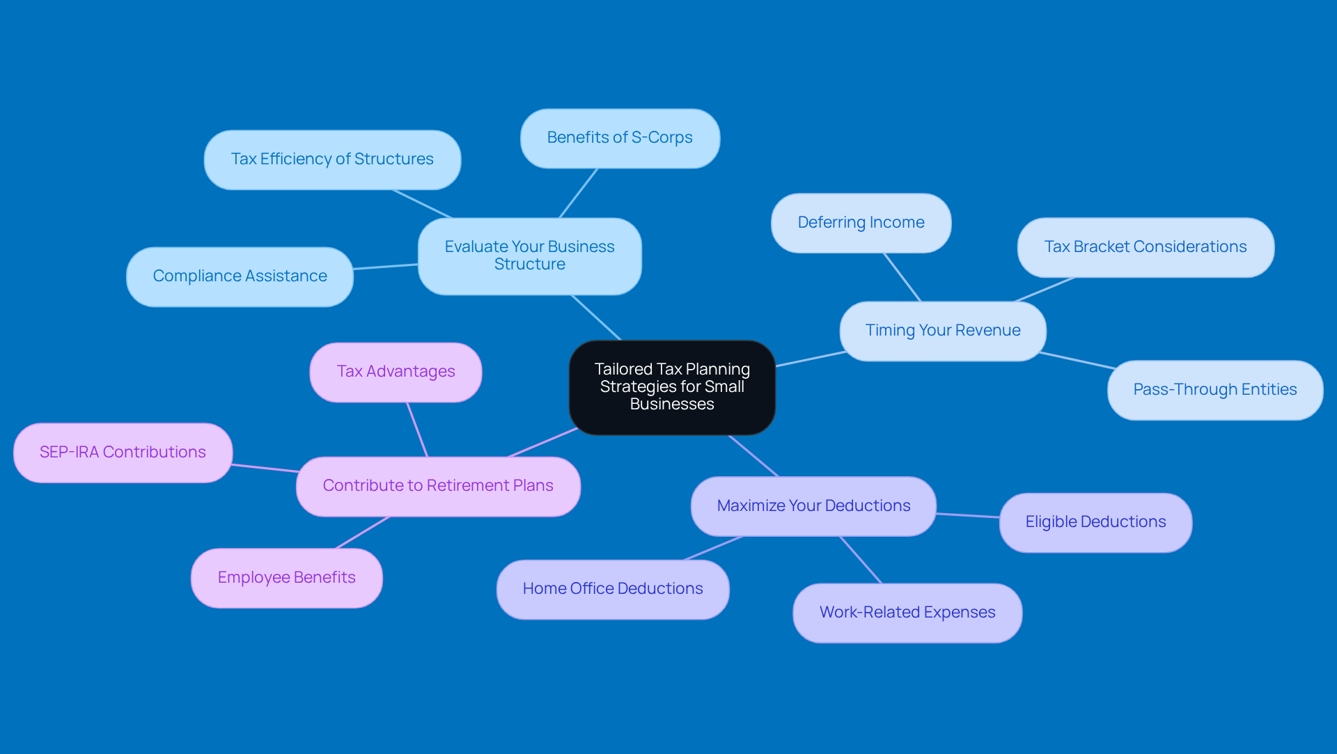 The central node represents the overall theme of tax planning strategies, while each branch highlights a specific strategy. Follow the branches to explore how each strategy can help small businesses save on taxes. The central node represents the overall theme of tax planning strategies, while each branch highlights a specific strategy. Follow the branches to explore how each strategy can help small businesses save on taxes.