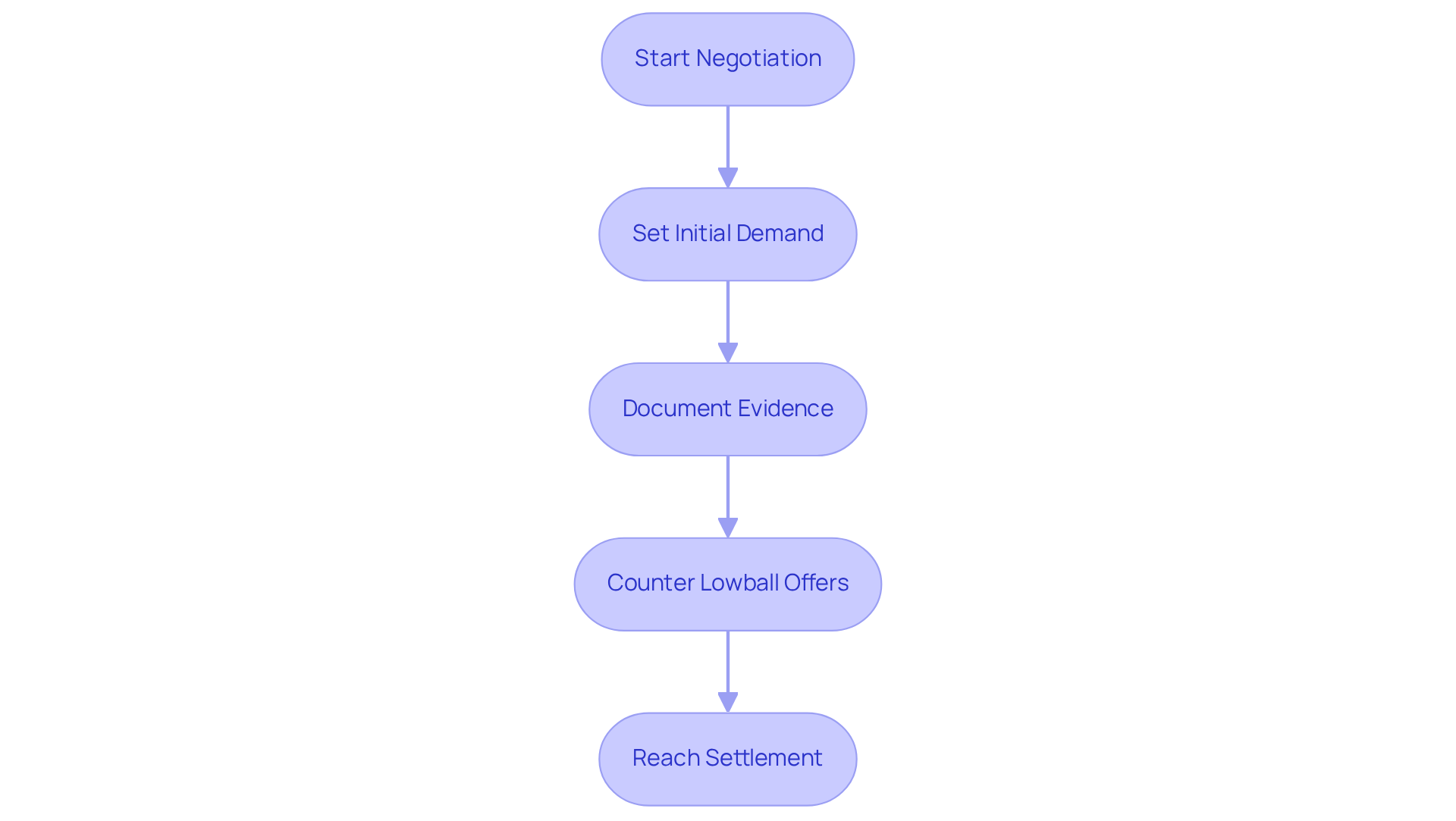 Each box represents a crucial step in the negotiation process. Follow the arrows to see how each action contributes to achieving a fair settlement.