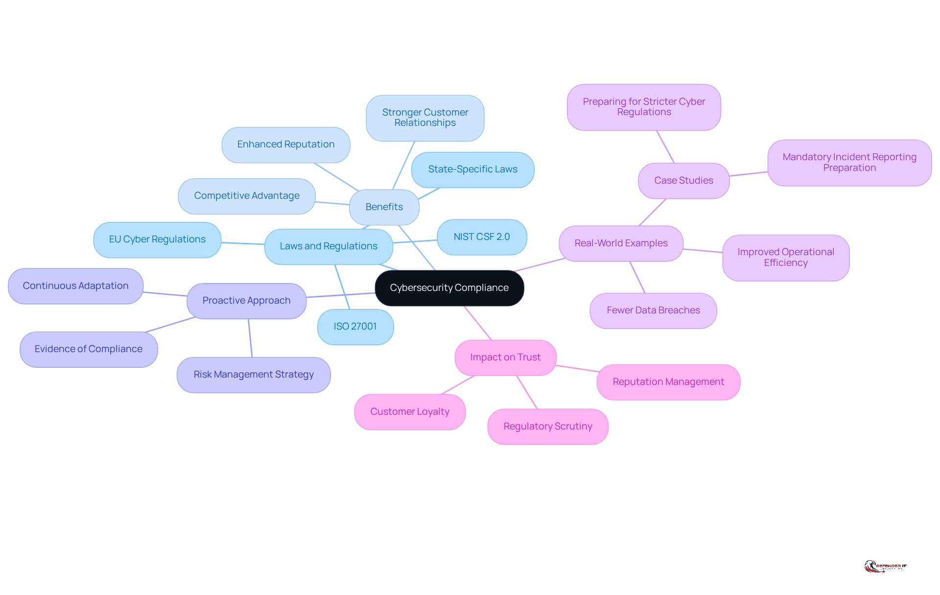 The central node represents the main topic of cybersecurity compliance. Each branch shows a different aspect of compliance, with sub-branches providing more detailed information. This layout helps you see how everything connects and the importance of each part. The central node represents the main topic of cybersecurity compliance. Each branch shows a different aspect of compliance, with sub-branches providing more detailed information. This layout helps you see how everything connects and the importance of each part.