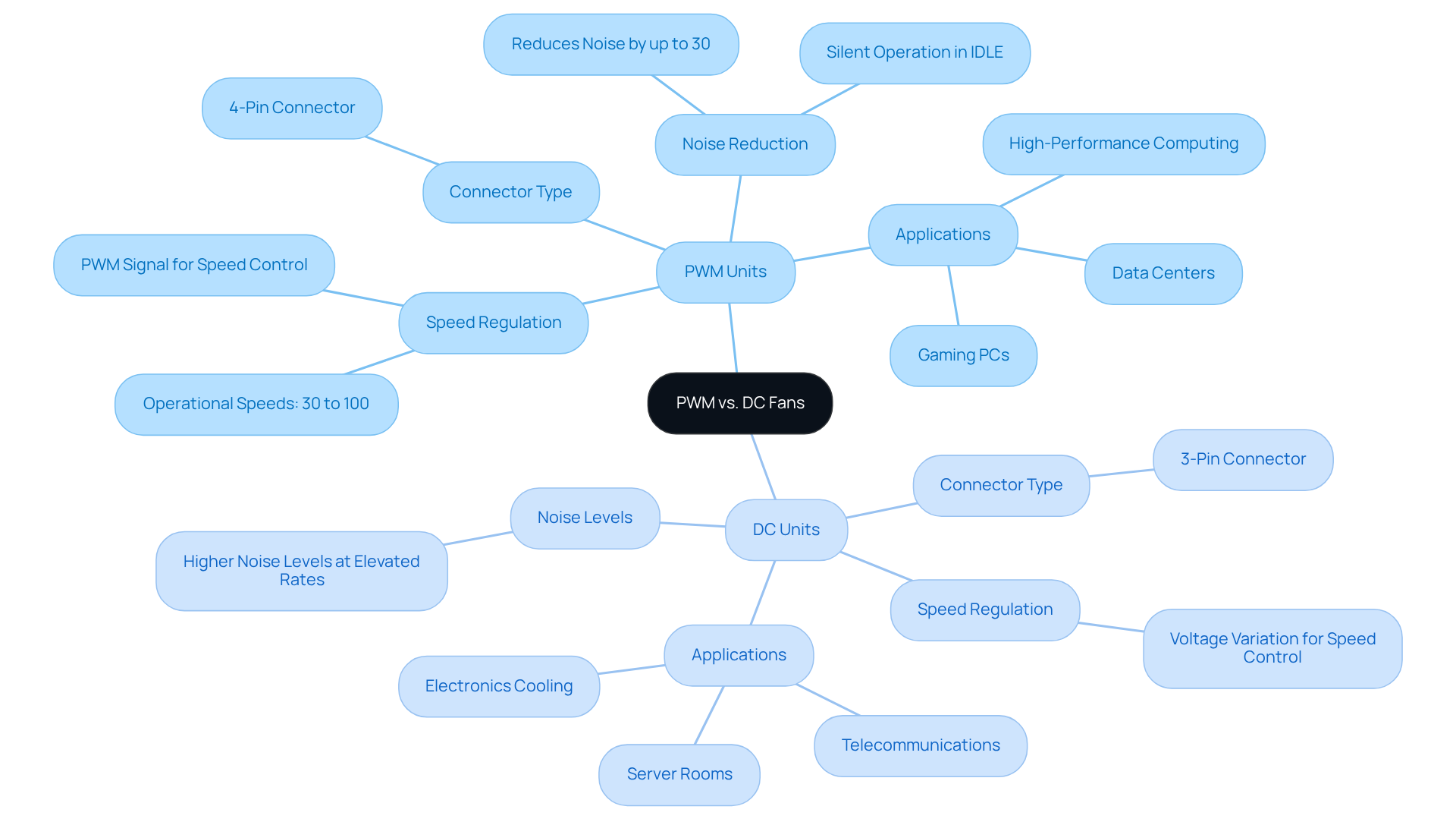 The central node represents the overall topic, while the branches show the key characteristics of each fan type. Each sub-branch provides specific details, helping you understand how PWM and DC fans differ and where they are best used. The central node represents the overall topic, while the branches show the key characteristics of each fan type. Each sub-branch provides specific details, helping you understand how PWM and DC fans differ and where they are best used.