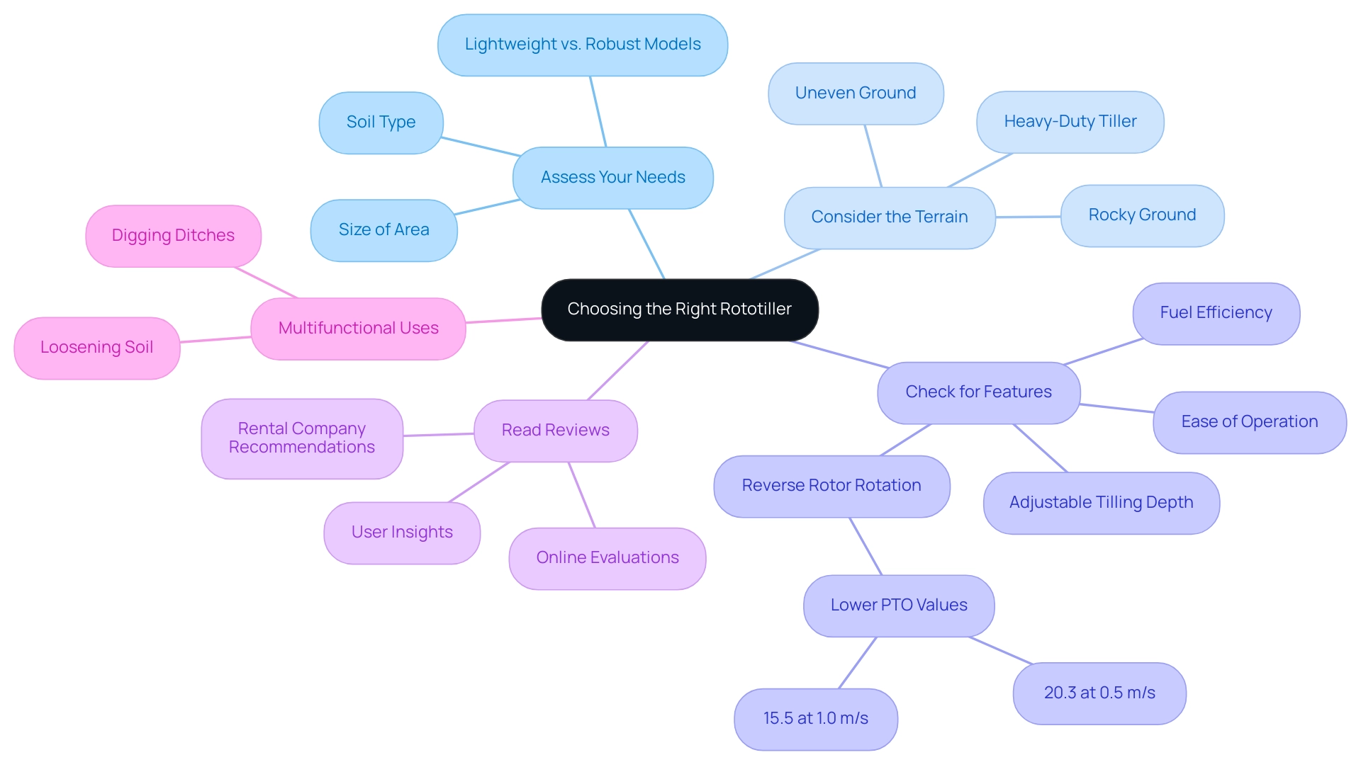 The central node represents the overall topic, with branches indicating specific tips and sub-branches providing detailed considerations or features.