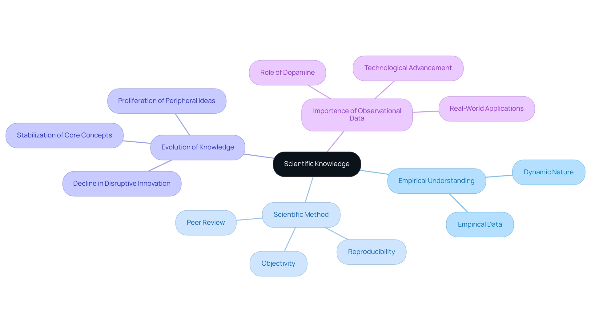 This mindmap starts with the central idea of scientific knowledge and branches out into various key components and their relationships, helping you see how different aspects of scientific inquiry connect and contribute to our understanding of the natural world. This mindmap starts with the central idea of scientific knowledge and branches out into various key components and their relationships, helping you see how different aspects of scientific inquiry connect and contribute to our understanding of the natural world.