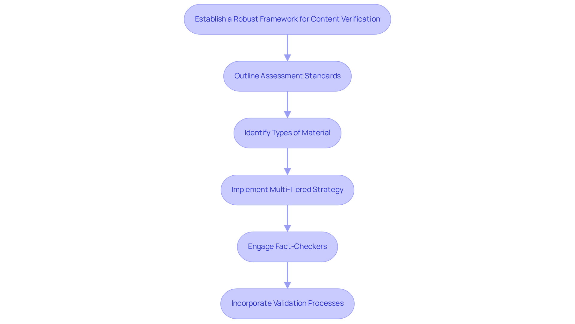 Each step in the flowchart represents a crucial part of the content verification process. Follow the arrows to see how each step builds on the previous one, leading to a comprehensive strategy for ensuring content accuracy.