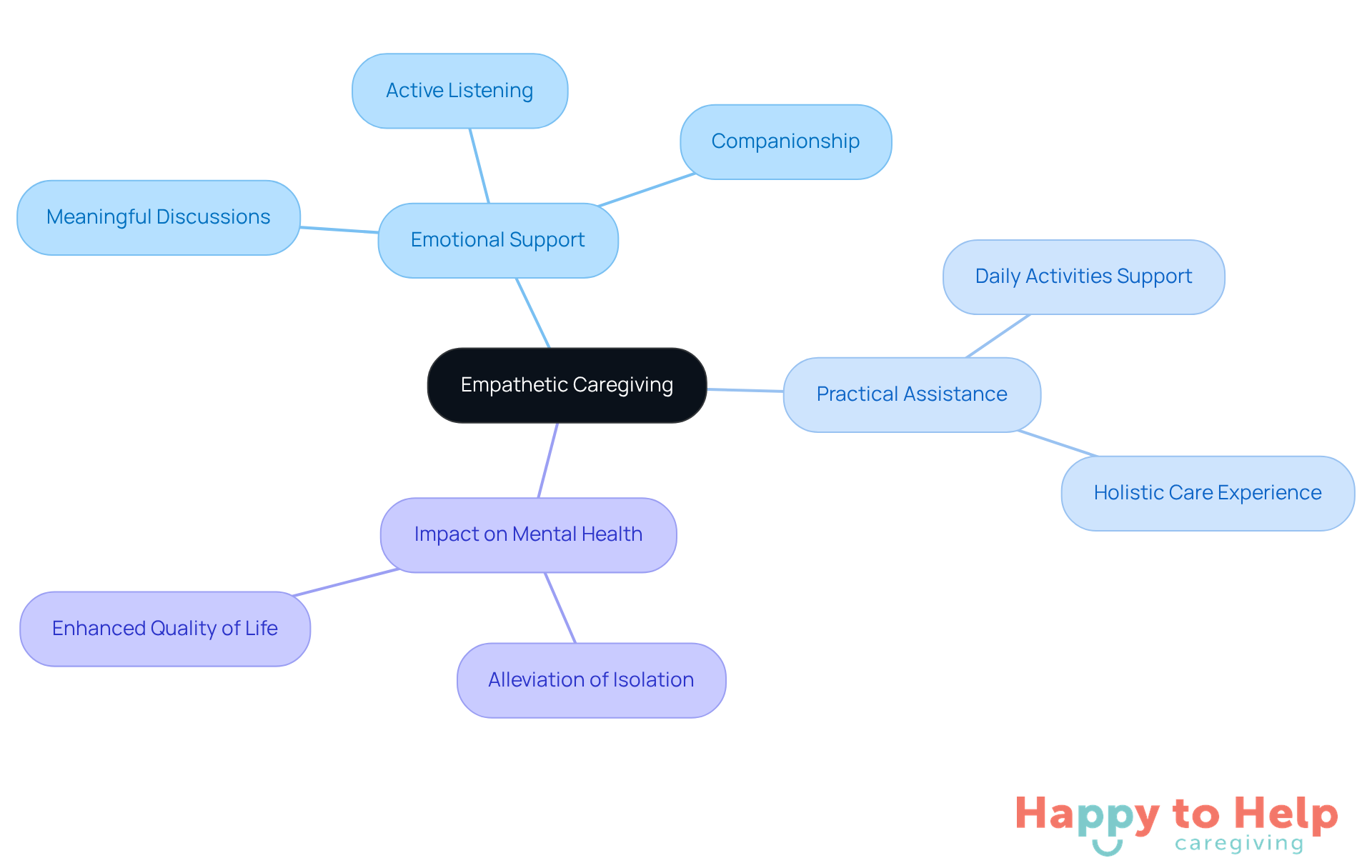 The central node represents the core concept of empathetic caregiving, while the branches show how emotional and practical support contribute to better mental health outcomes.