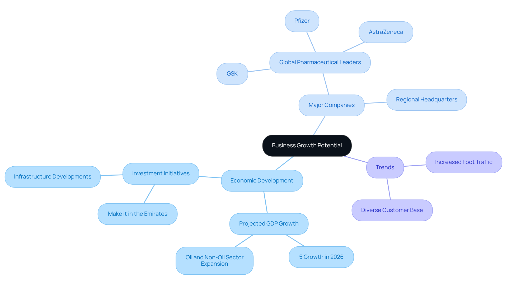 The central node represents the overall potential for business growth, while the branches show the key factors and trends that contribute to this growth. Follow the branches to explore how each aspect supports the thriving business environment.