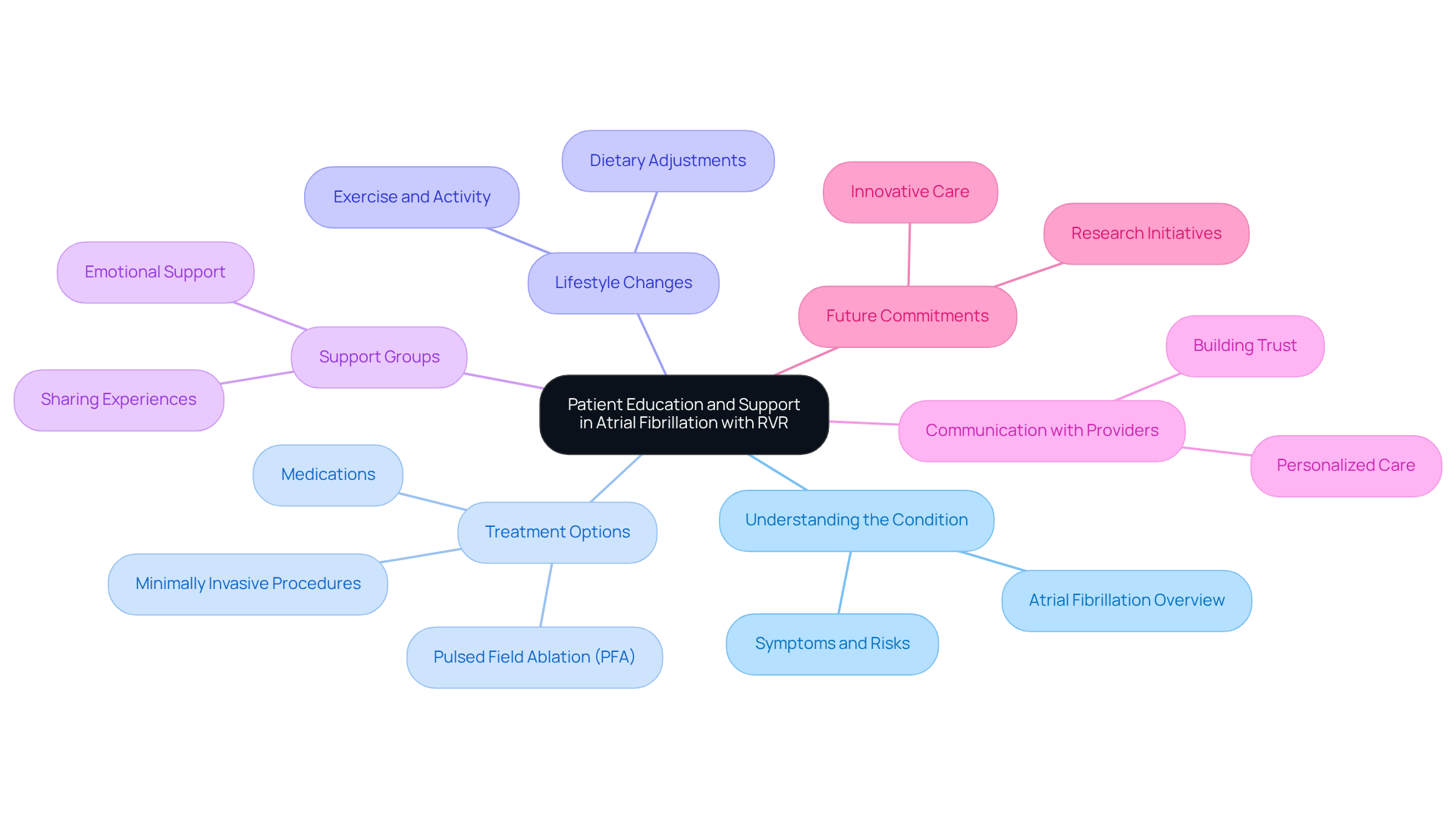 This mindmap illustrates how various aspects of education and support are connected in managing atrial fibrillation. Each branch represents a key area, helping you see how they work together to empower patients.