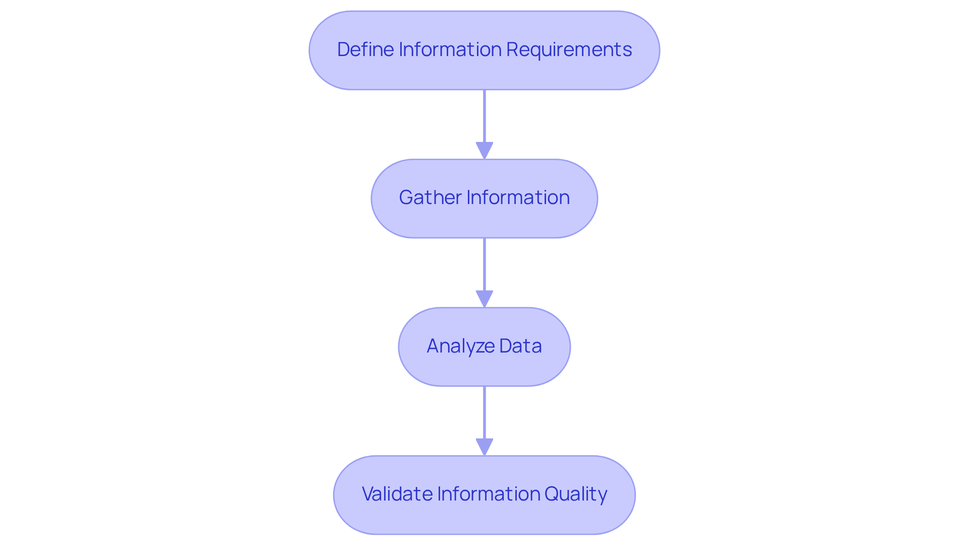 This flowchart outlines the steps to effectively collect and analyze data. Start at the top with defining what information you need, then move down to gather that information, analyze it for insights, and finally validate its quality to ensure accuracy. This flowchart outlines the steps to effectively collect and analyze data. Start at the top with defining what information you need, then move down to gather that information, analyze it for insights, and finally validate its quality to ensure accuracy.