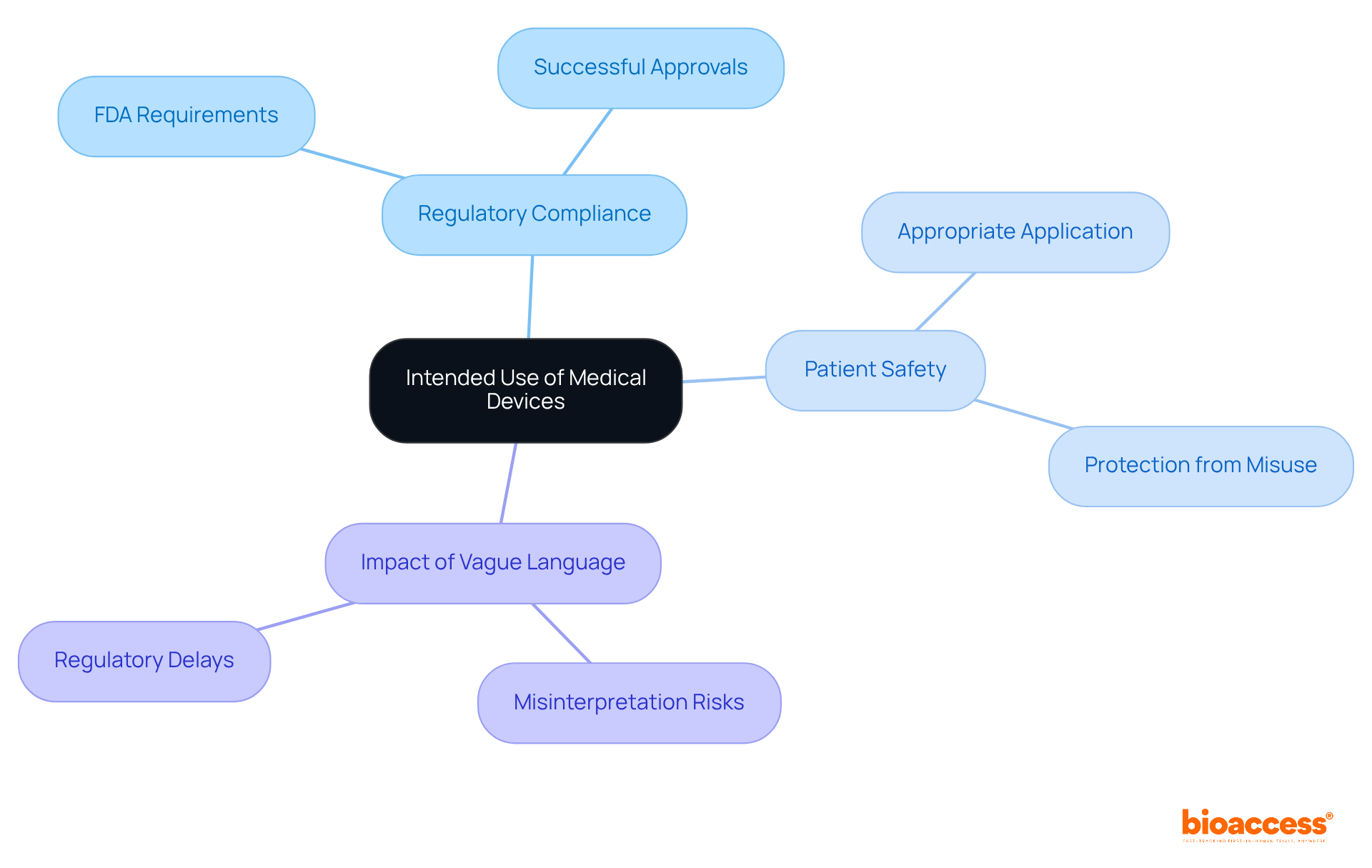 The center shows the main idea of intended use, while the branches explore related topics like regulatory needs and patient safety. Each branch further breaks down into specific factors that illustrate why clarity in labeling is essential.