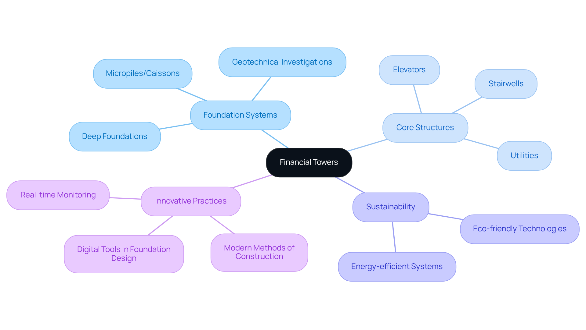 The central node represents financial towers, with branches showing key components. Each sub-node provides more detail about specific aspects, helping you understand how they contribute to the overall structure. The central node represents financial towers, with branches showing key components. Each sub-node provides more detail about specific aspects, helping you understand how they contribute to the overall structure.