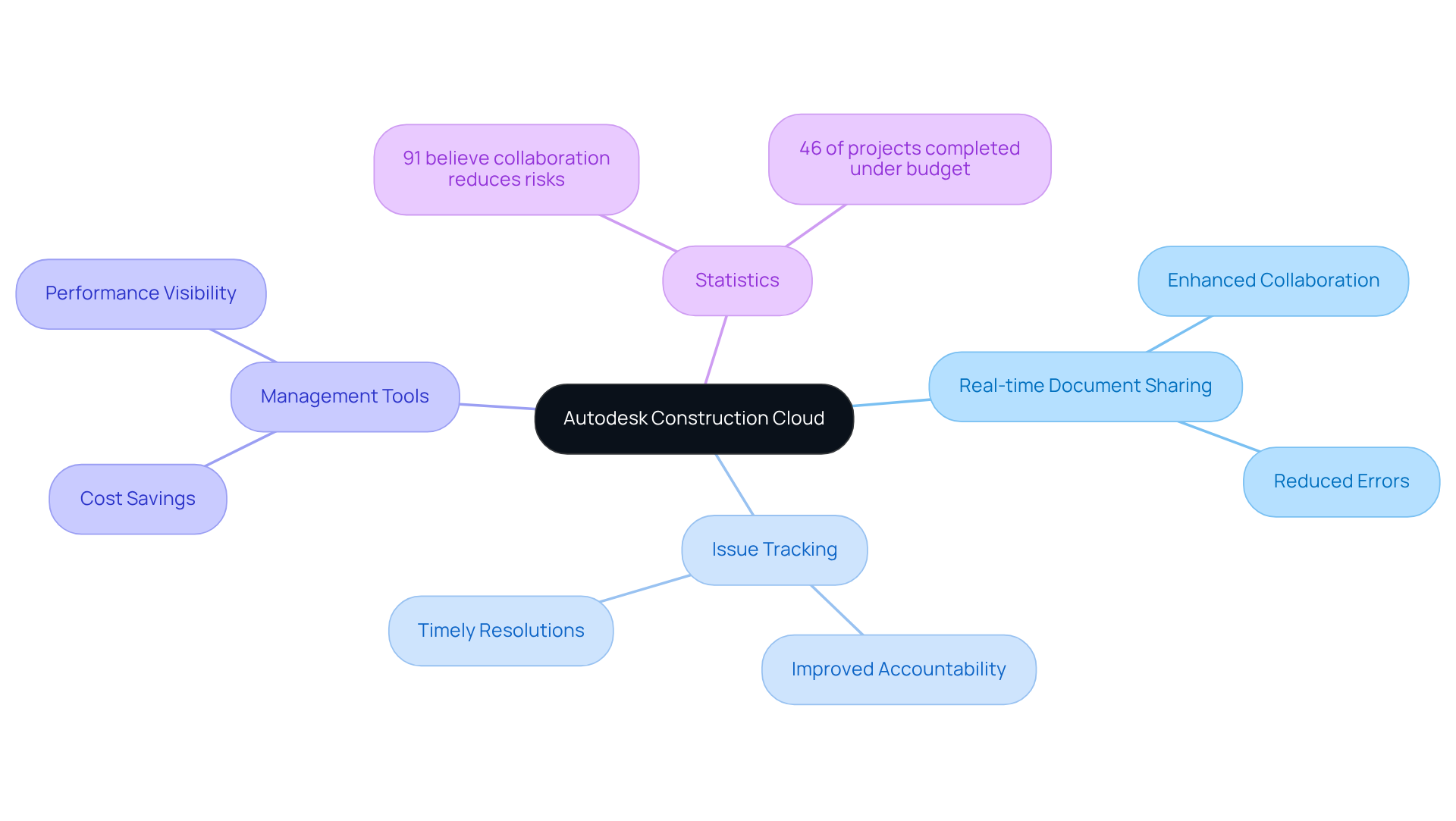 The central node represents Autodesk Construction Cloud, with branches showing its features and benefits. Each statistic highlights the positive impact of collaboration in construction projects.