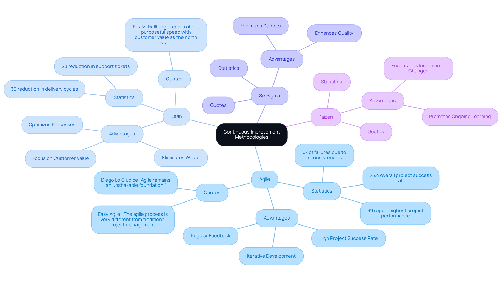 The central node represents the main theme of continuous improvement, while each branch highlights a specific methodology. Key points under each branch provide insights into the advantages and challenges associated with each approach.
