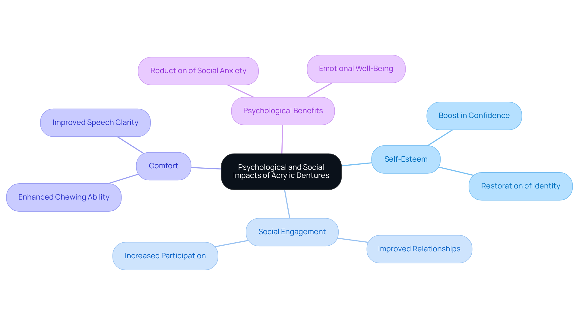 The central node represents the overall impact of acrylic dentures, while the branches show how they affect self-esteem, social interactions, and comfort. Each sub-branch provides specific benefits related to these themes.