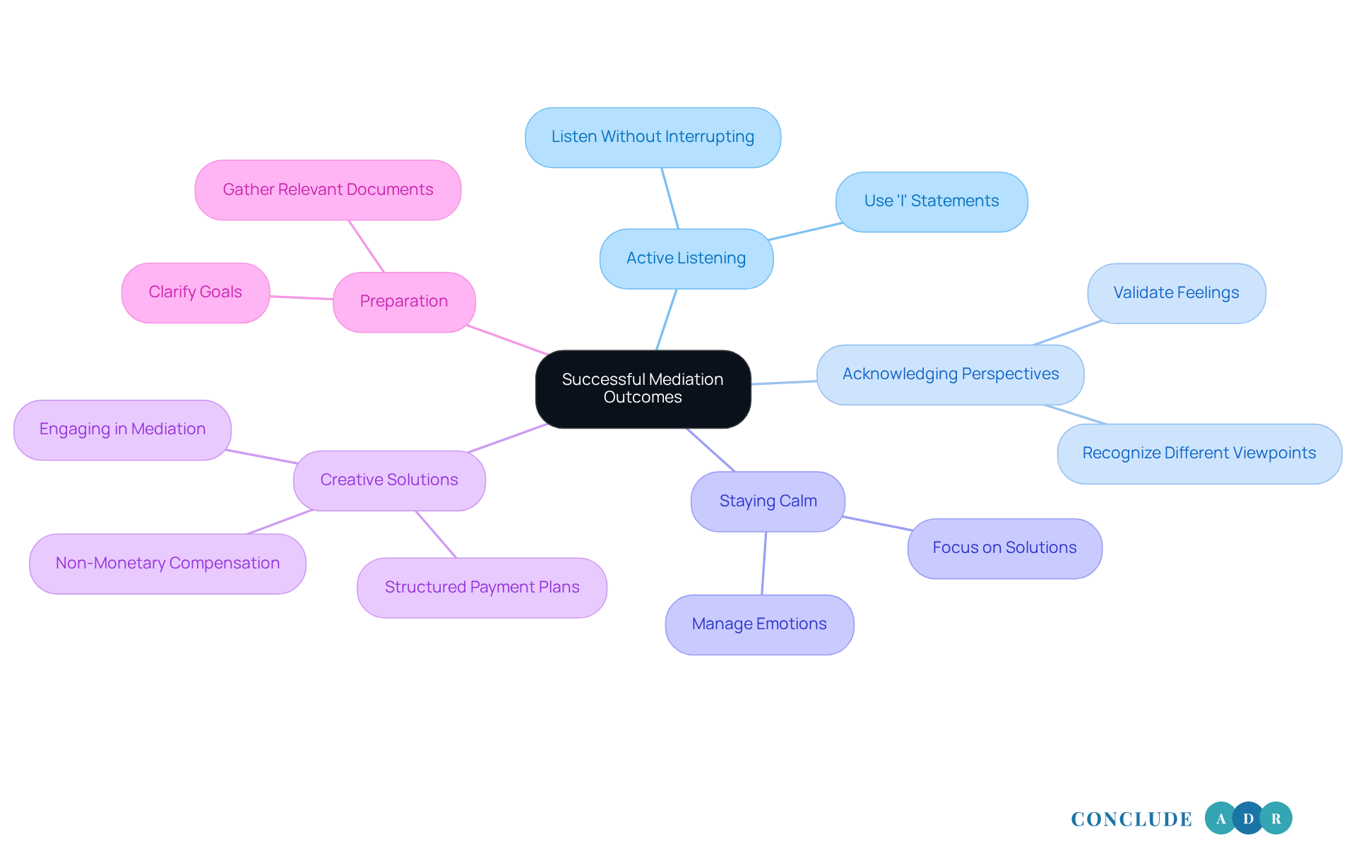 The central idea is successful mediation, with branches showing key strategies and actions that contribute to achieving resolution. Each branch represents a different approach, and the sub-branches provide specific examples or actions related to that strategy.