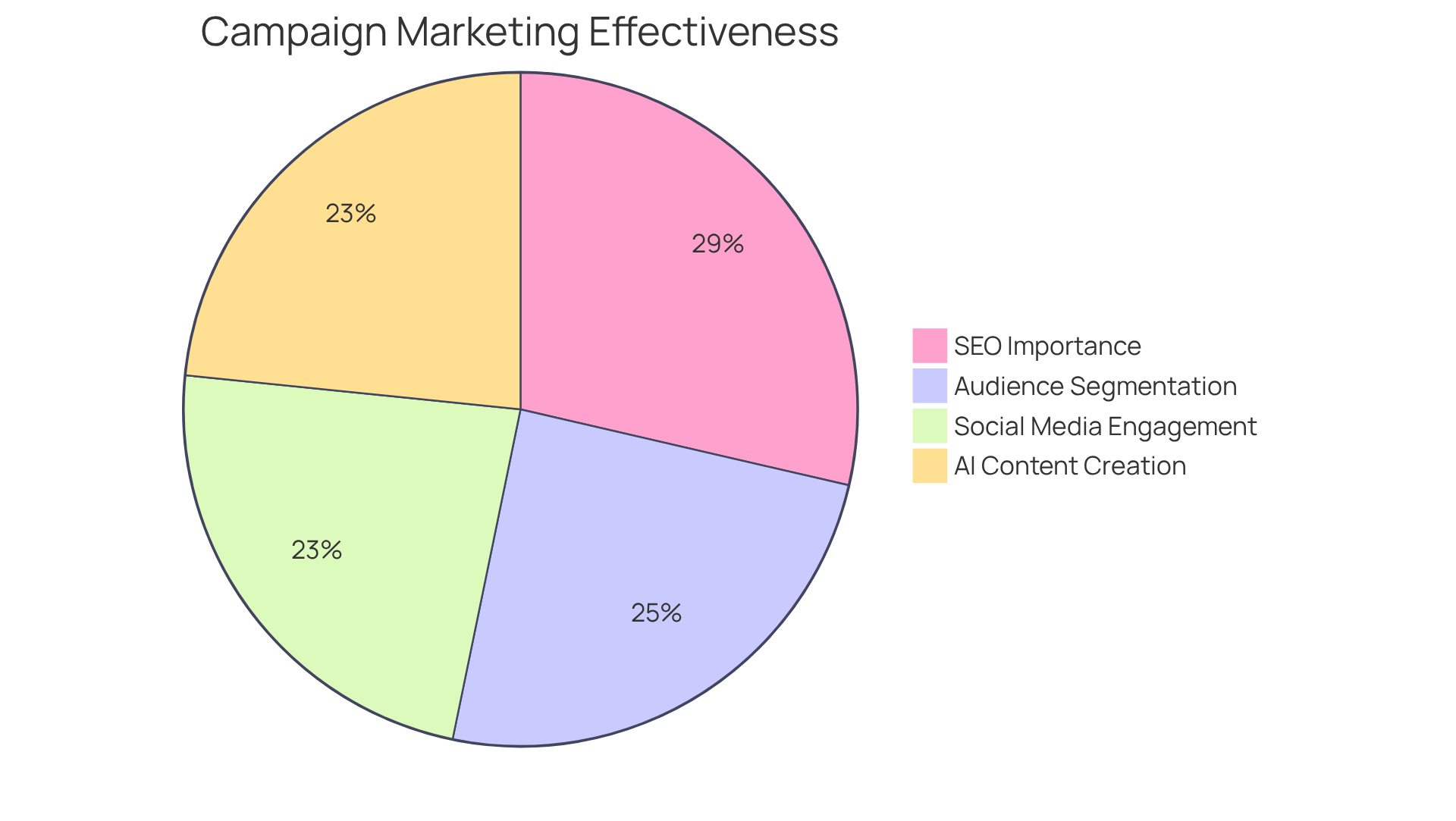 Each segment of the pie represents a different strategy in campaign marketing. The larger the slice, the more significant the impact that strategy has on overall success.