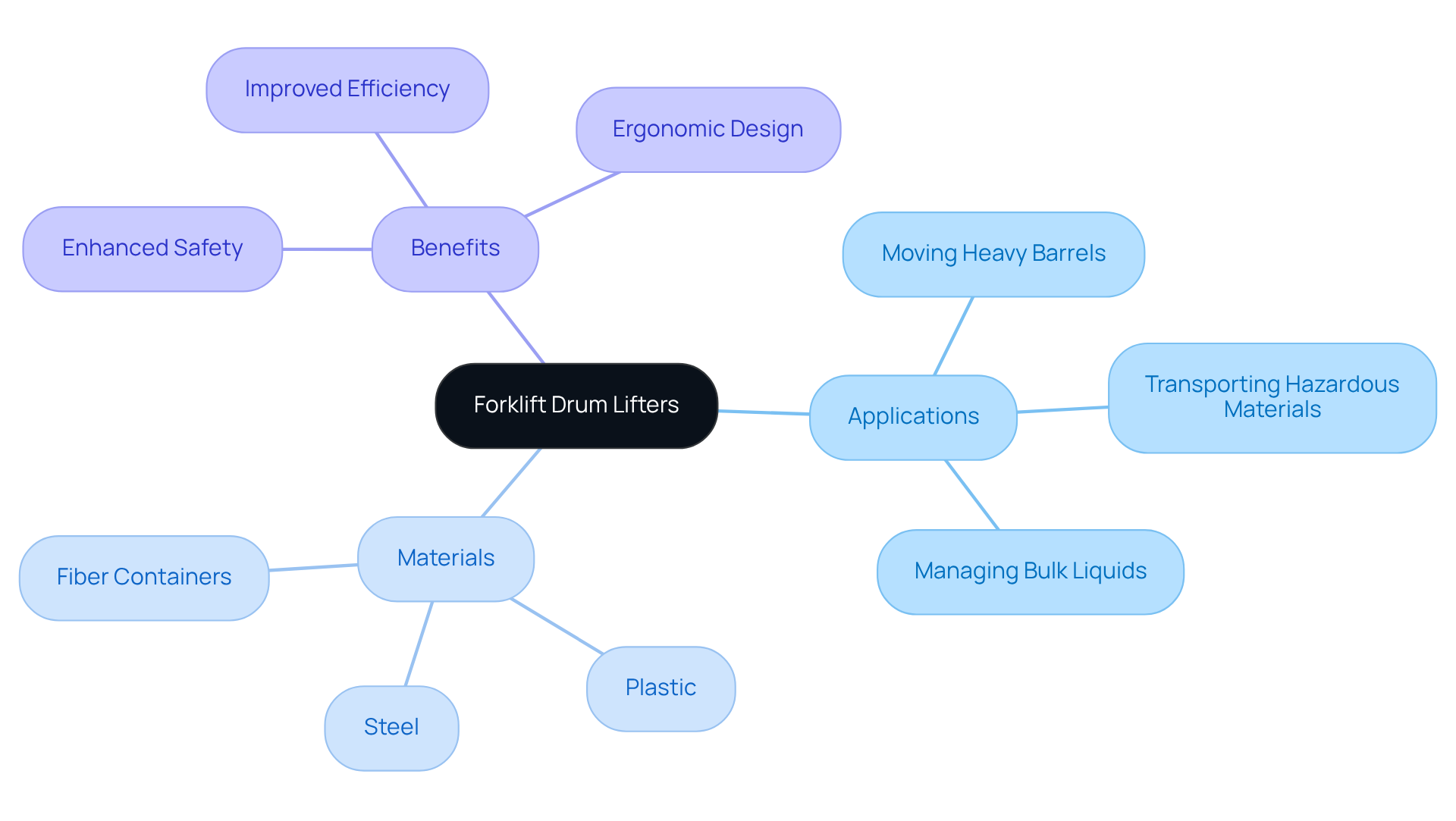 The center shows the main tool, and the branches illustrate how it can be used in different ways and what materials it can handle. Each color represents a different aspect of its versatility. The center shows the main tool, and the branches illustrate how it can be used in different ways and what materials it can handle. Each color represents a different aspect of its versatility.