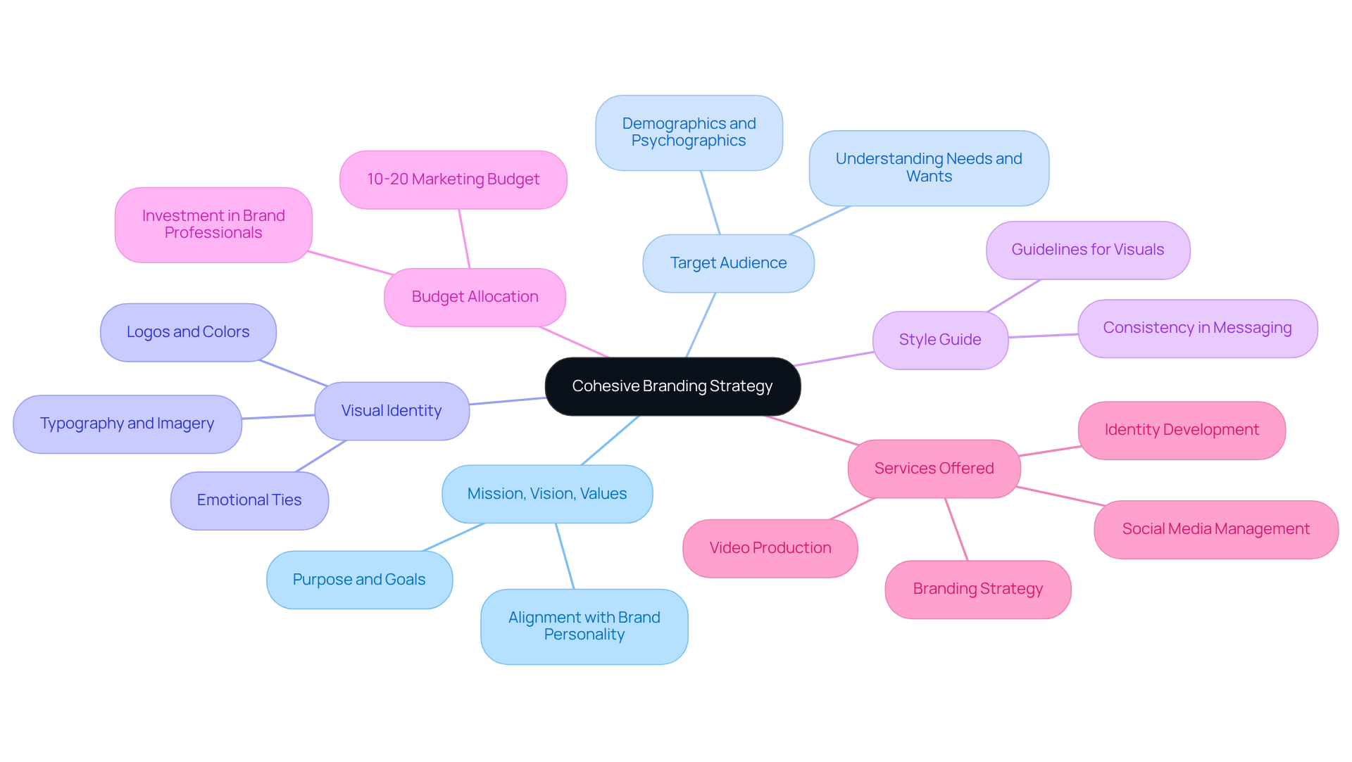 This mindmap starts with the central idea of cohesive branding and branches out into important components. Each branch represents a key area of focus, and the sub-branches provide more detail on actions or examples related to that area. Follow the branches to understand how each part contributes to the overall branding strategy. This mindmap starts with the central idea of cohesive branding and branches out into important components. Each branch represents a key area of focus, and the sub-branches provide more detail on actions or examples related to that area. Follow the branches to understand how each part contributes to the overall branding strategy.