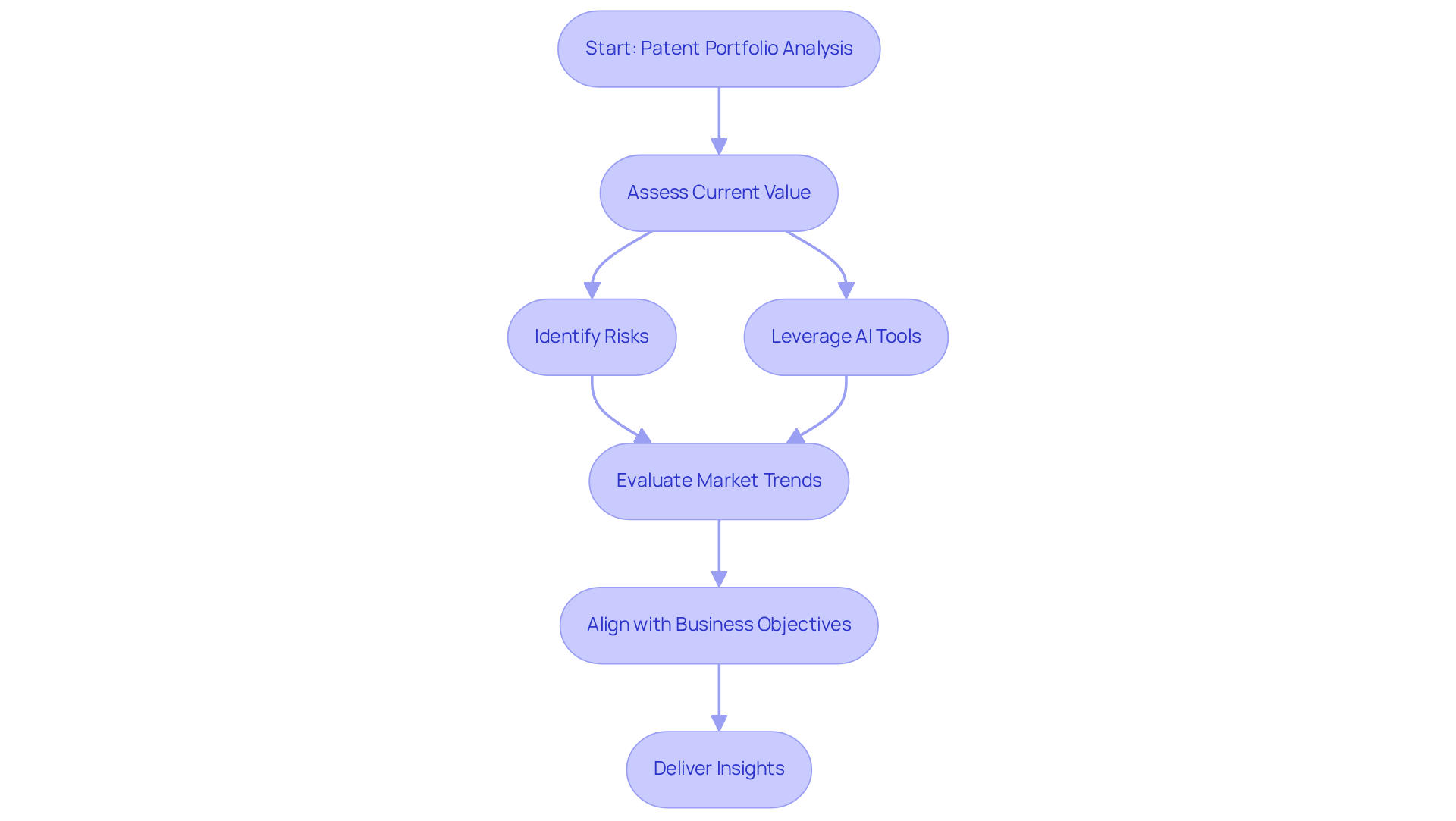 This flowchart outlines the steps involved in analyzing a patent portfolio. Each box represents a key action in the process, and the arrows show how each step connects to the next, guiding you through the systematic evaluation.