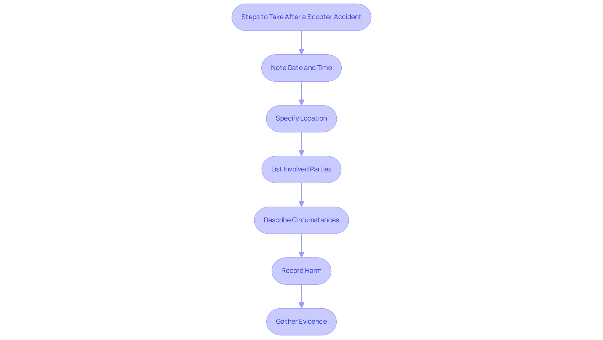 This flowchart guides you through the essential steps to take after a scooter accident. Each box represents a specific action you should complete, helping you stay organized and focused on your recovery.