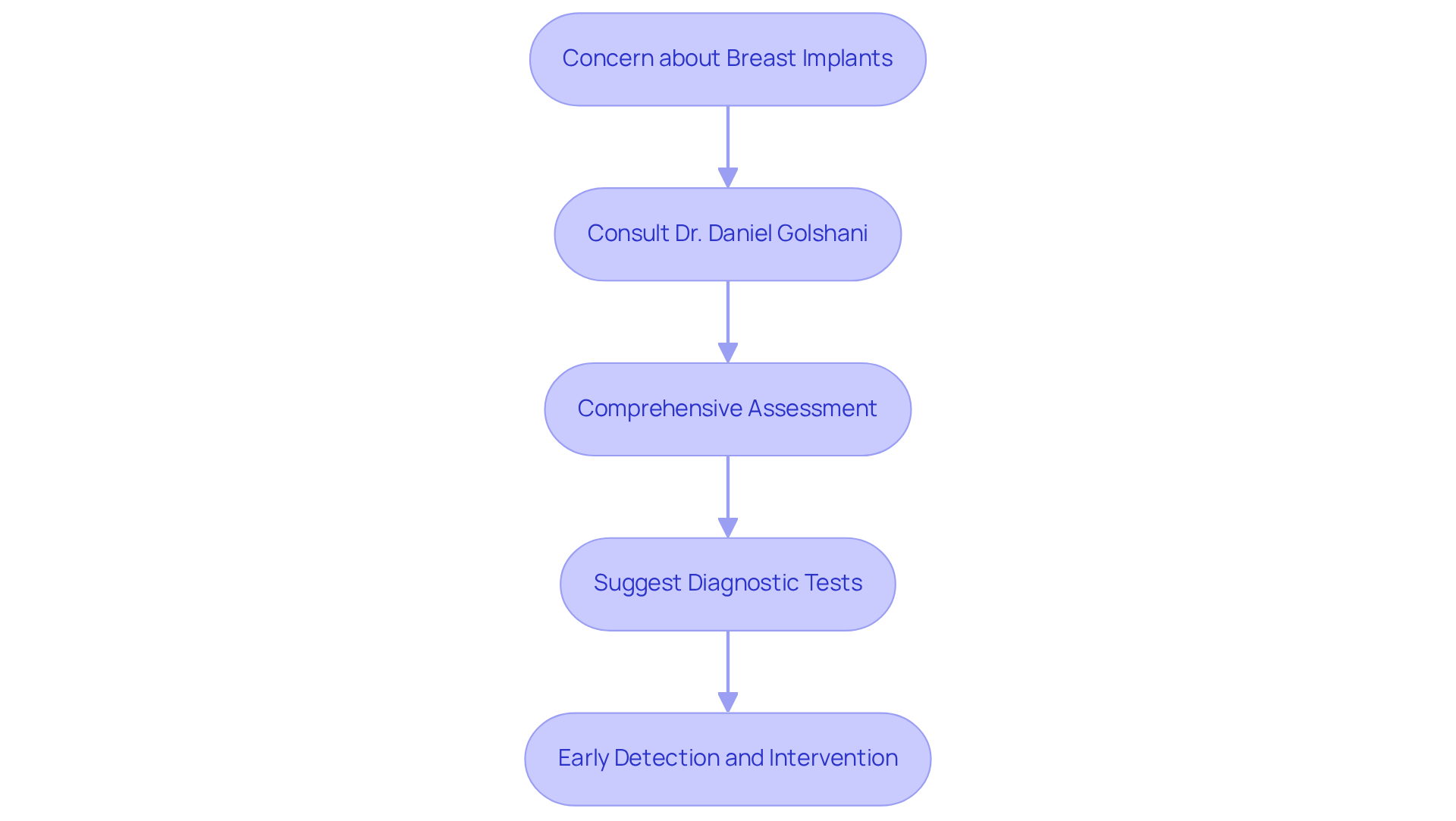 This flowchart guides you through the steps to take if you're worried about breast implants. Start with your concern, consult with Dr. Golshani, undergo an assessment, and follow through with any recommended tests for the best care.