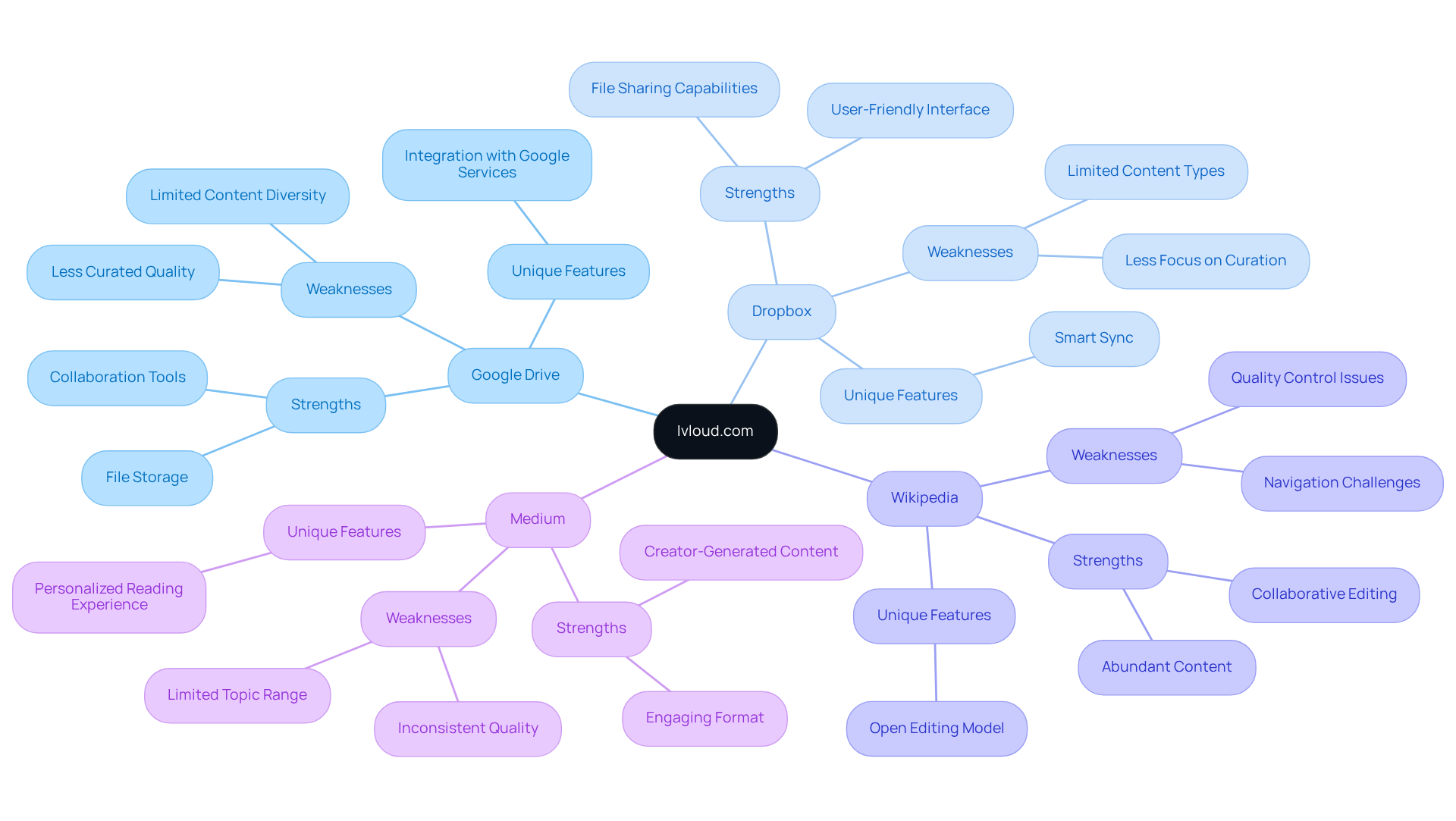 The central node shows the platform in focus, and the branches represent competitors. Follow the sub-branches to understand each platform's strengths and weaknesses relative to the main platform.