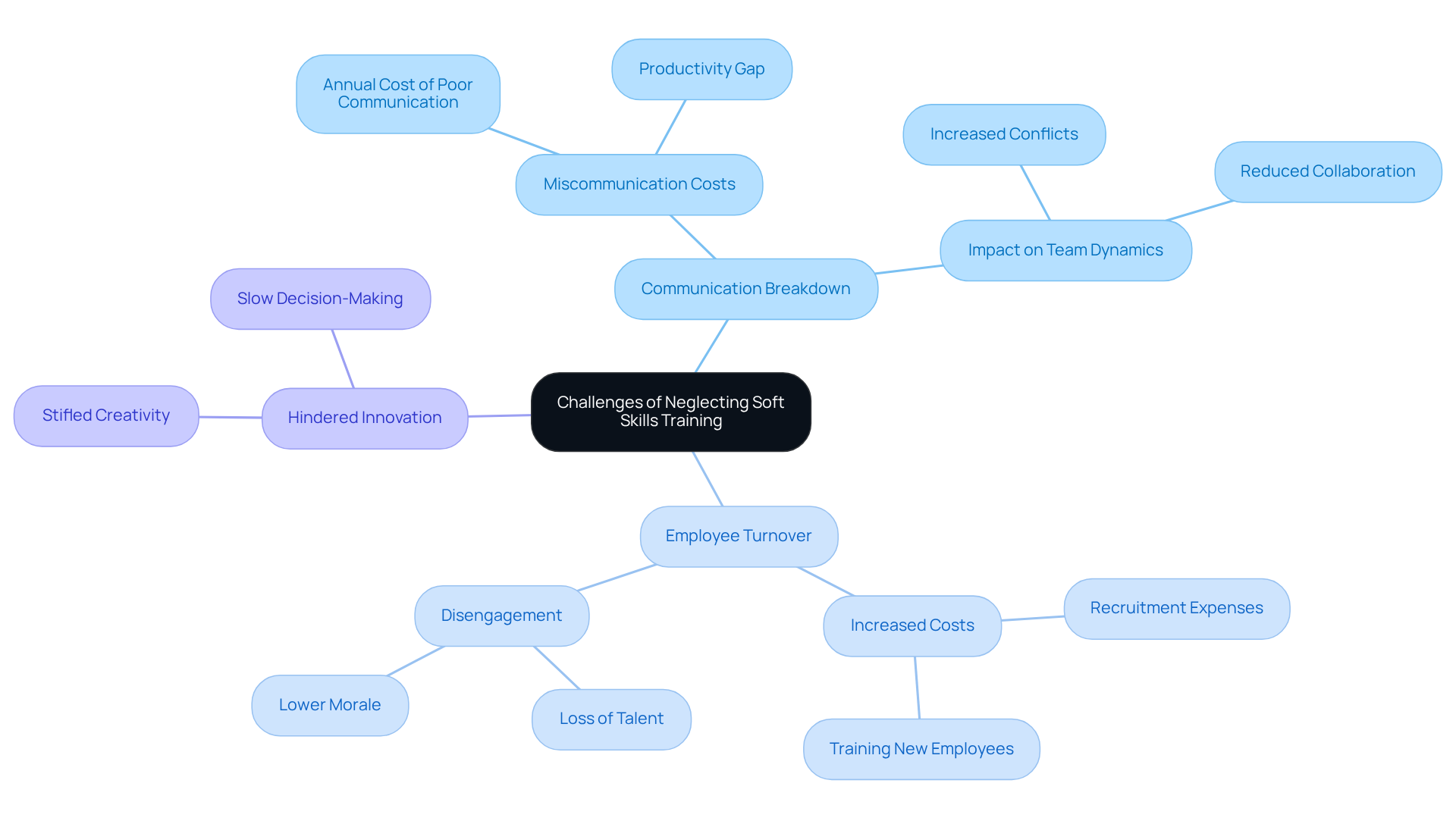 This mindmap illustrates the various challenges organizations face when they overlook soft skills training. Each branch represents a key area affected, and the sub-branches provide specific details about the consequences. Follow the branches to understand how neglecting interpersonal skills can impact your organization.