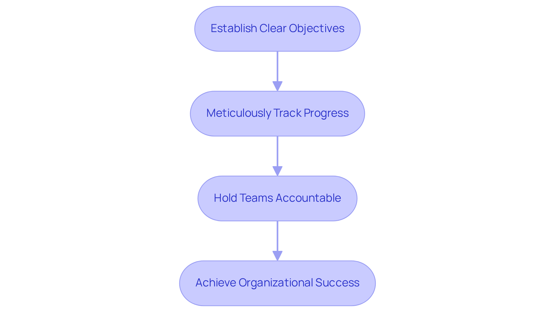 Follow the arrows to see how each step leads to the next. Starting with clear objectives sets the stage for tracking progress, which in turn leads to holding teams accountable and achieving organizational success.
