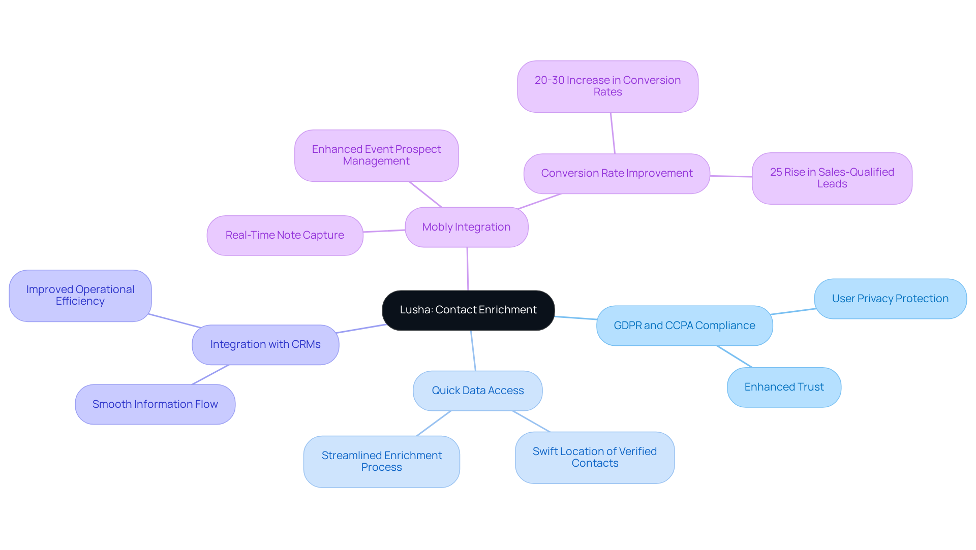 The center represents Lusha, with branches showing its key features and how they connect to benefits for organizations. Each color-coded branch helps you see how everything fits together.