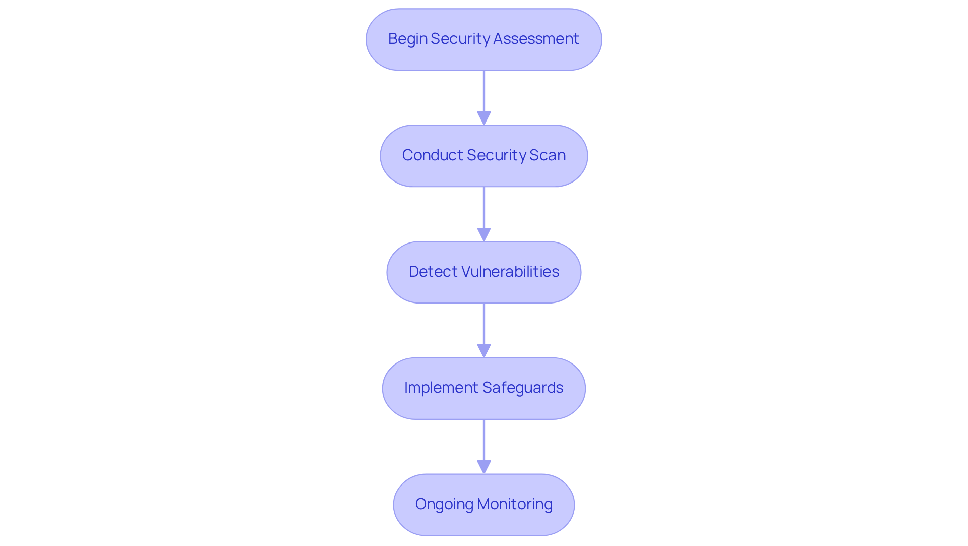 This chart outlines the steps taken to protect against cyber threats — follow the arrows to see how each action contributes to overall security.