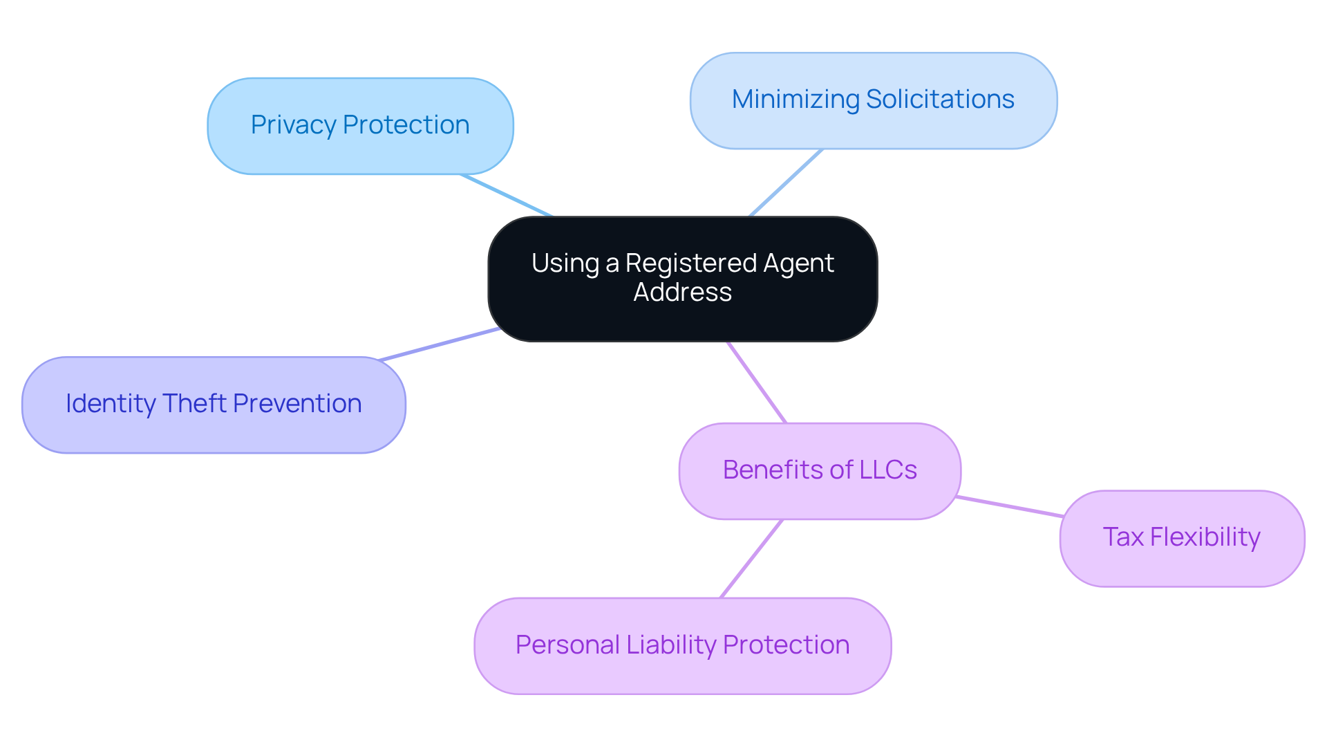 Start at the center with the main idea, then follow the branches to explore how using a registered agent address can protect your privacy and the advantages of forming an LLC. Start at the center with the main idea, then follow the branches to explore how using a registered agent address can protect your privacy and the advantages of forming an LLC.