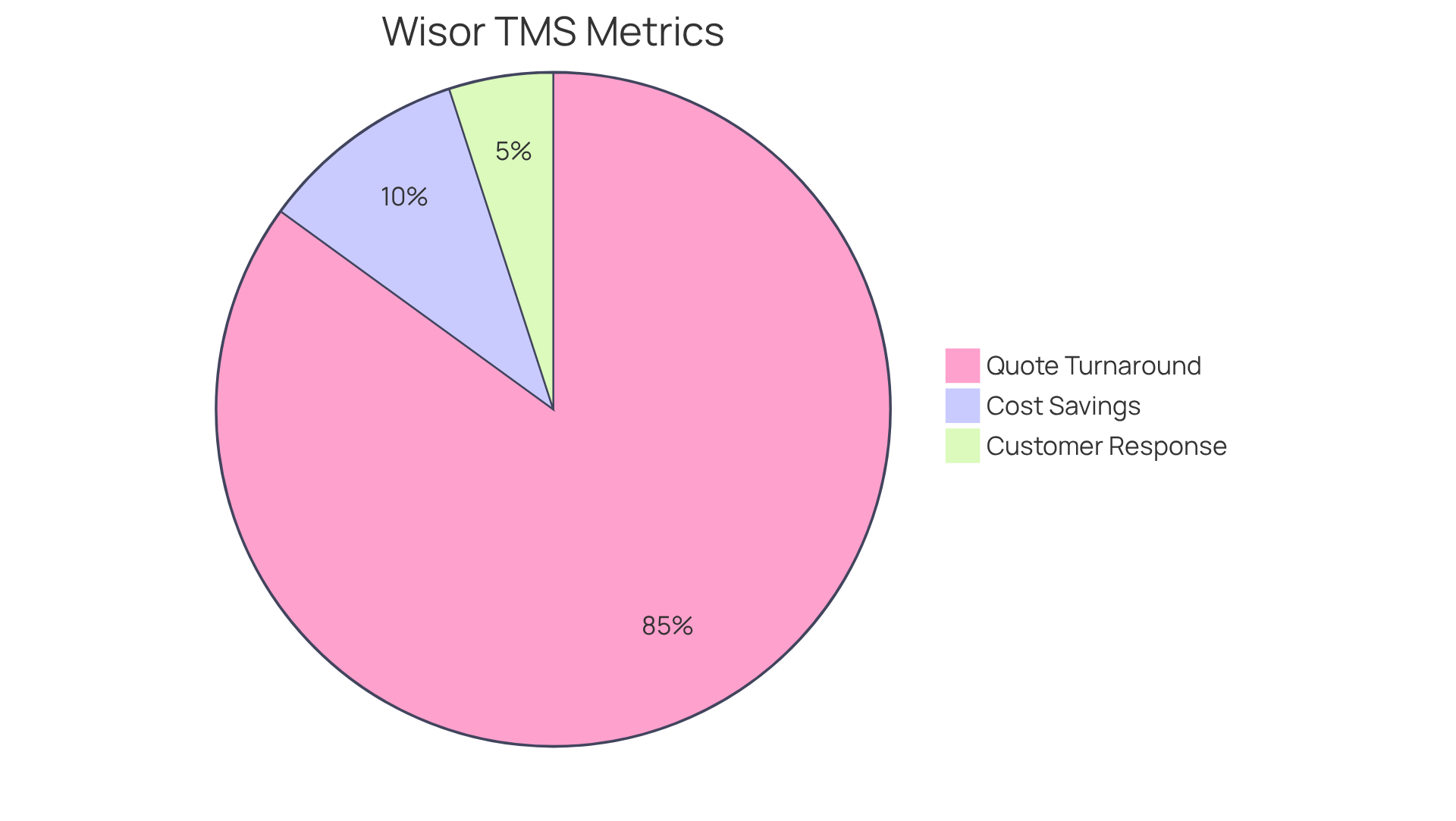 Each segment of the pie chart shows how much each metric contributes to the overall effectiveness of Wisor's TMS. The larger the segment, the more significant the impact on improving freight forwarding operations.