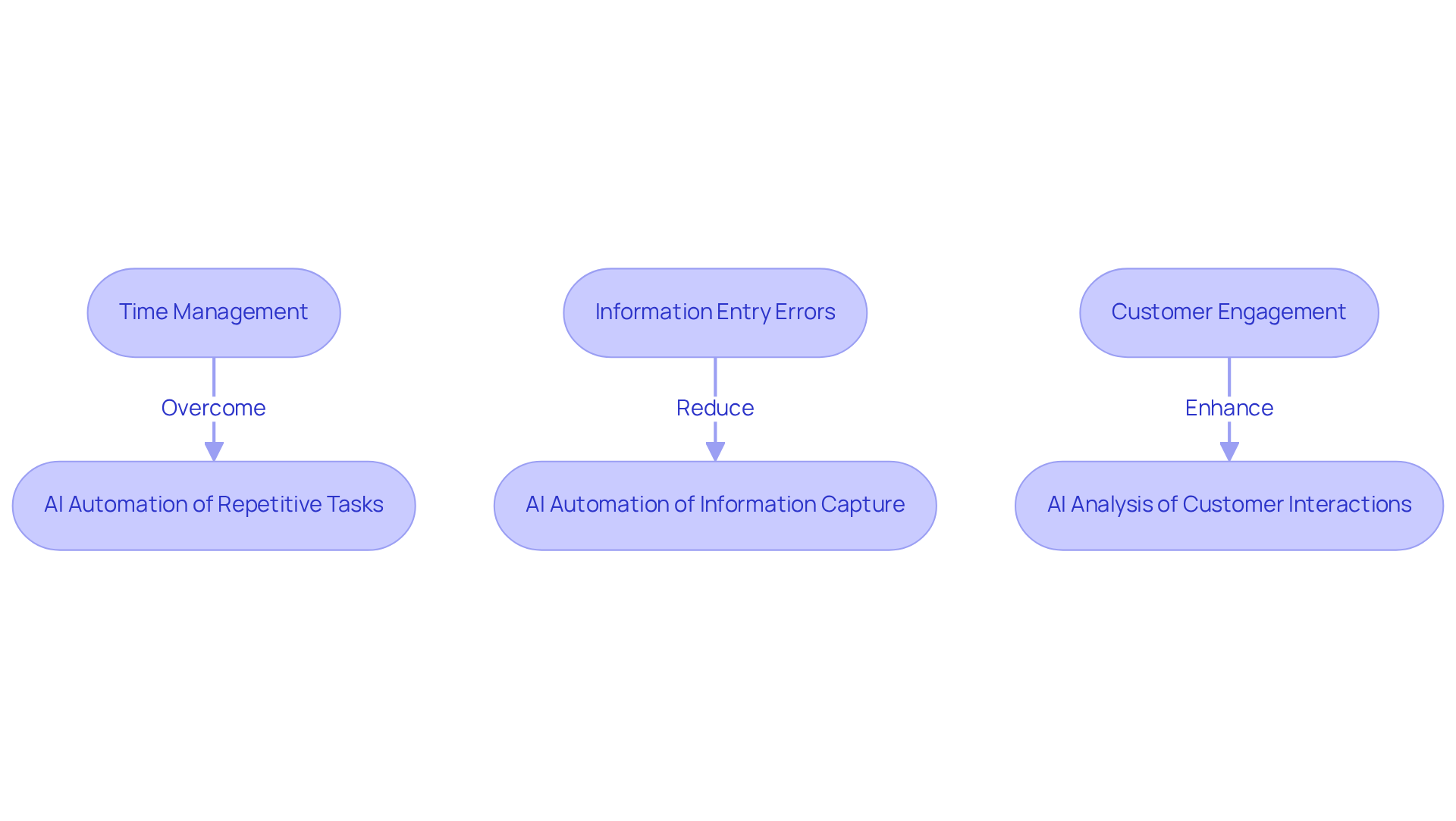 Each box represents a challenge faced by sales professionals, and the arrows lead to the AI solutions that can help overcome these challenges. Follow the flow to see how AI can transform sales processes.