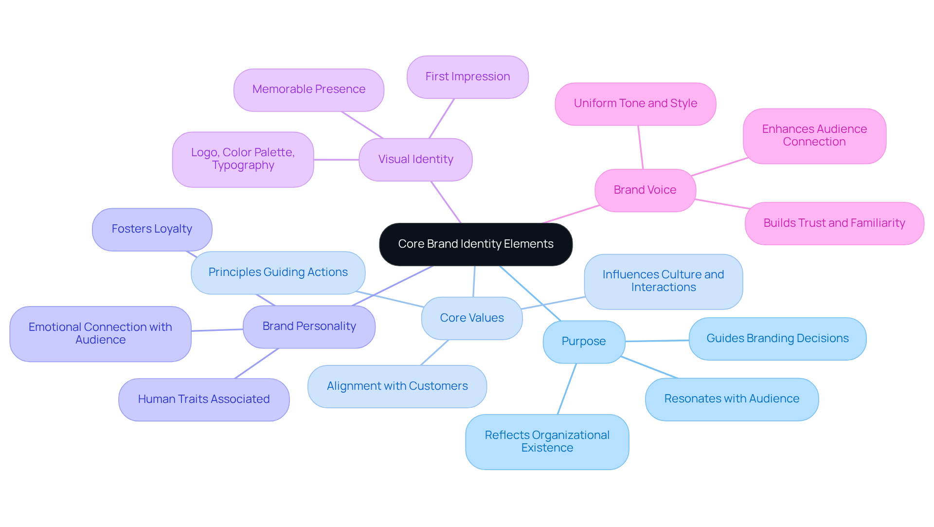 This mindmap illustrates the essential components of a brand's identity. Start at the center with the main theme, then explore each branch to understand the different elements that contribute to a strong brand presence.