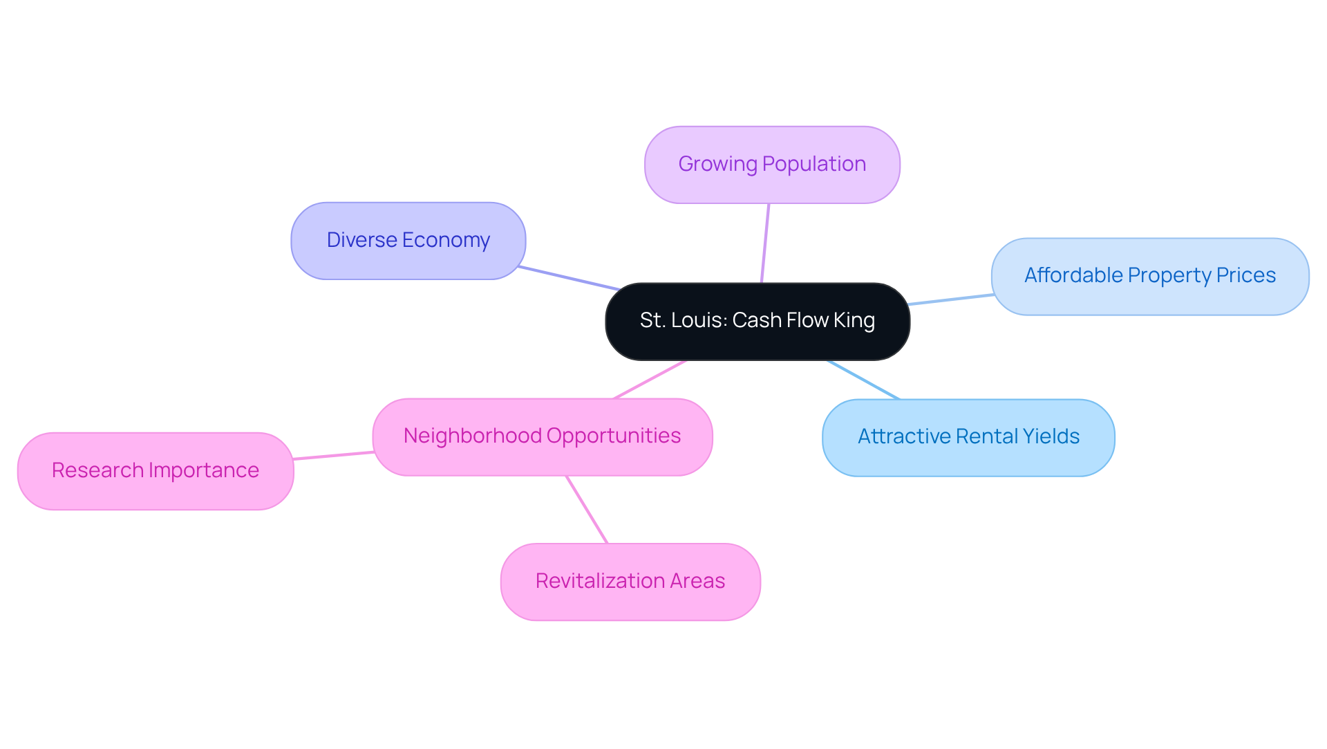This mindmap starts with St. Louis as the central idea, branching out to show the key factors that make it a great place for property investment. Each branch represents a different aspect of the investment landscape, helping you see how they connect and what to focus on.