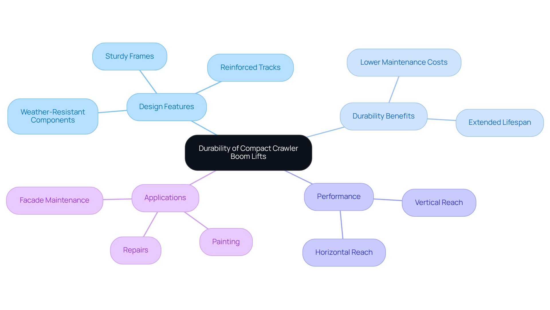 This mindmap illustrates the key aspects of compact crawler boom lifts. Start at the center with the main topic, then explore the branches to see how design features contribute to durability, performance, and various applications in construction.