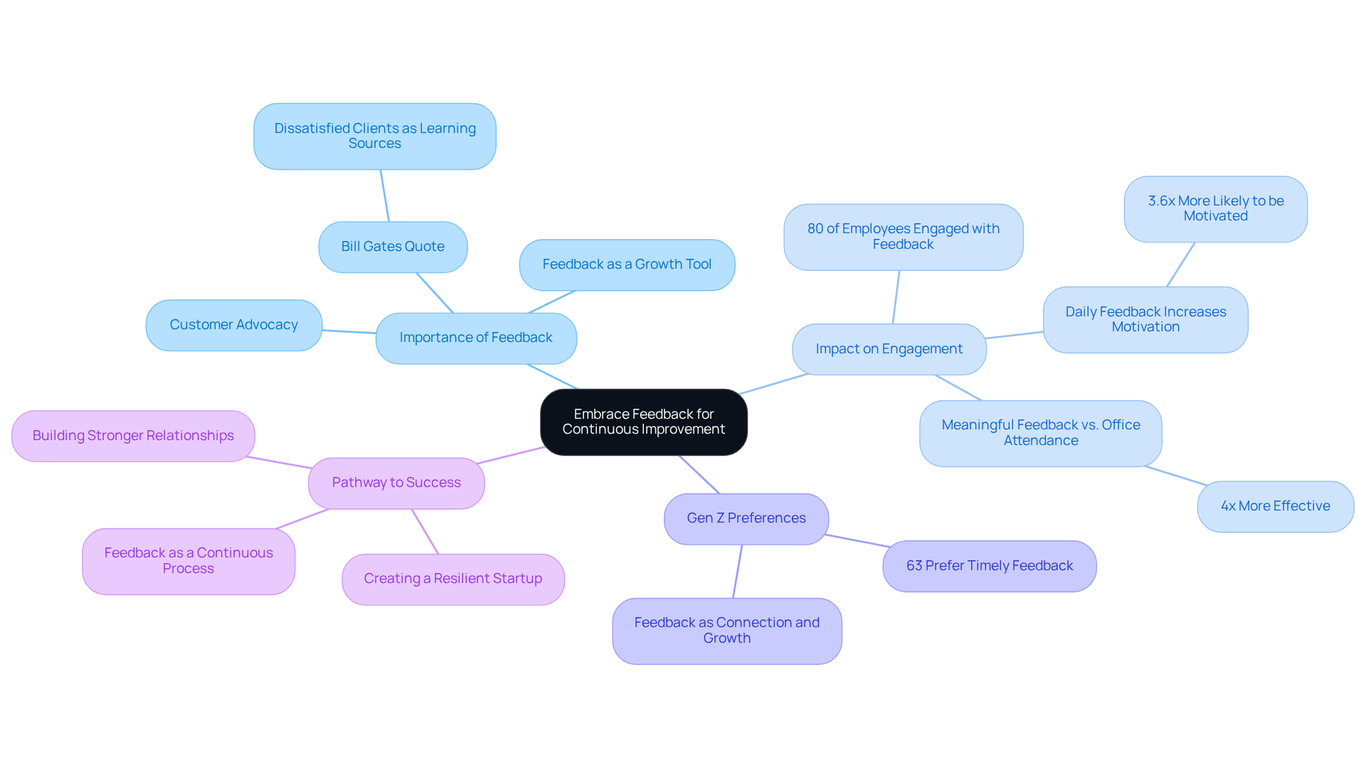 The central idea is about embracing feedback, with branches showing its importance, effects on engagement, generational preferences, and how it leads to success. Each branch highlights key insights that contribute to a feedback-rich culture.