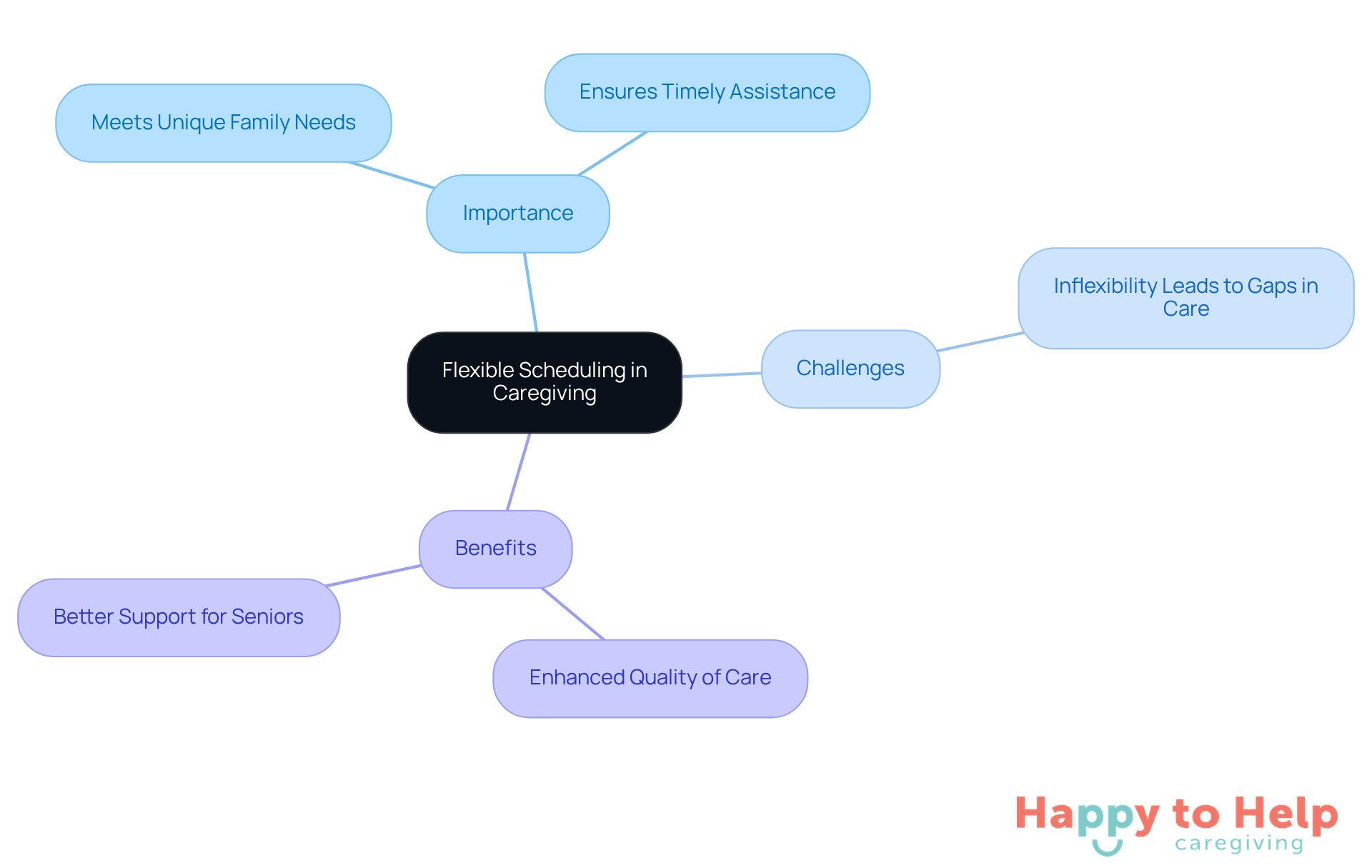 The center represents the main idea of flexible scheduling, with branches showing its importance, challenges, and benefits. Each branch helps illustrate how flexible scheduling impacts caregiving.
