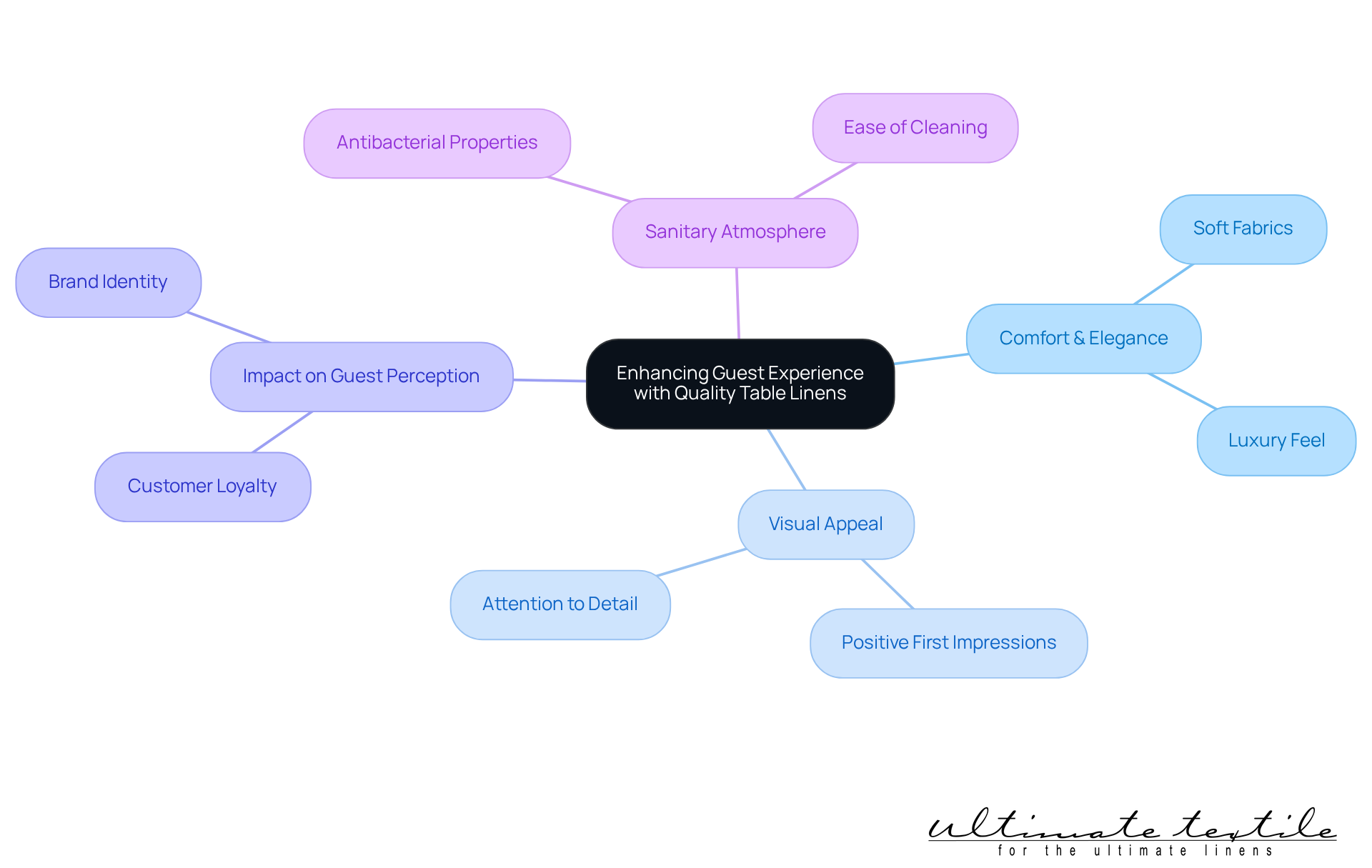 This mindmap illustrates how various aspects of quality table linens contribute to a better guest experience. Each branch represents a different theme related to dining ambiance and satisfaction. This mindmap illustrates how various aspects of quality table linens contribute to a better guest experience. Each branch represents a different theme related to dining ambiance and satisfaction.